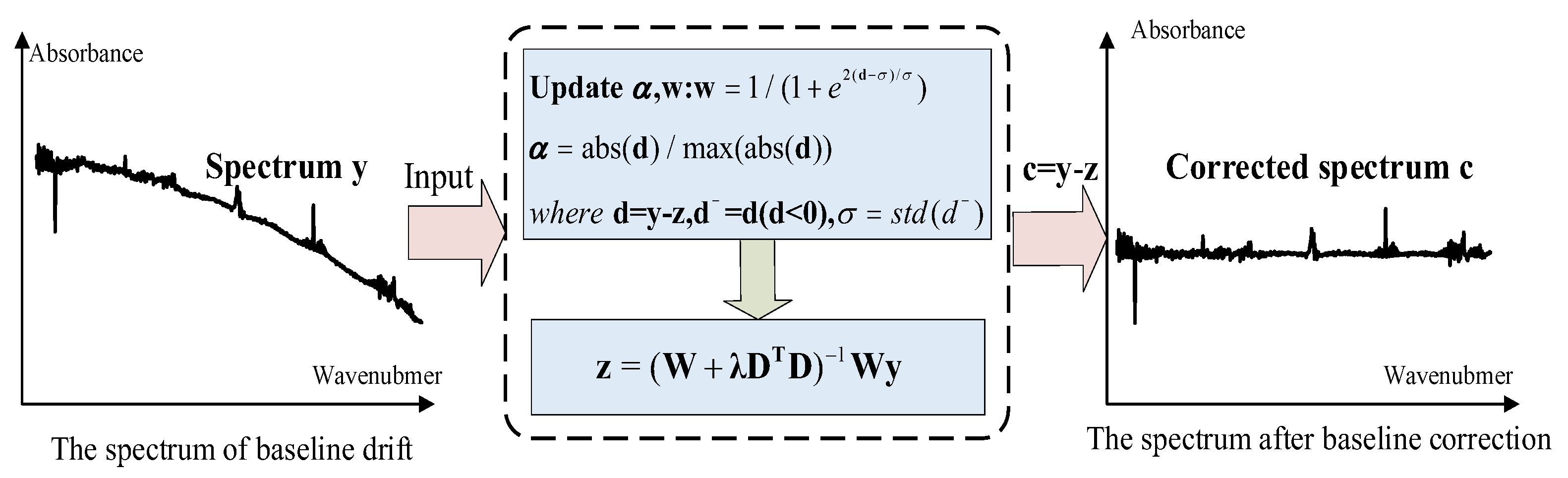 Research on Quantitative Analysis Method of Infrared Spectroscopy for ...