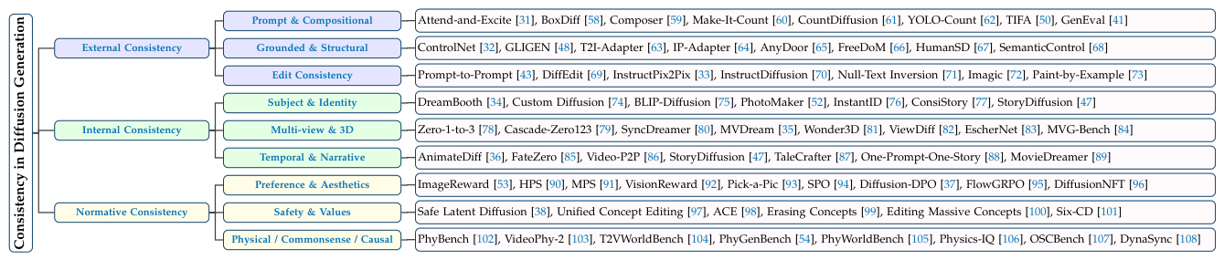 Consistency in Diffusion-Based Visual Generation: A Survey[v1 ...