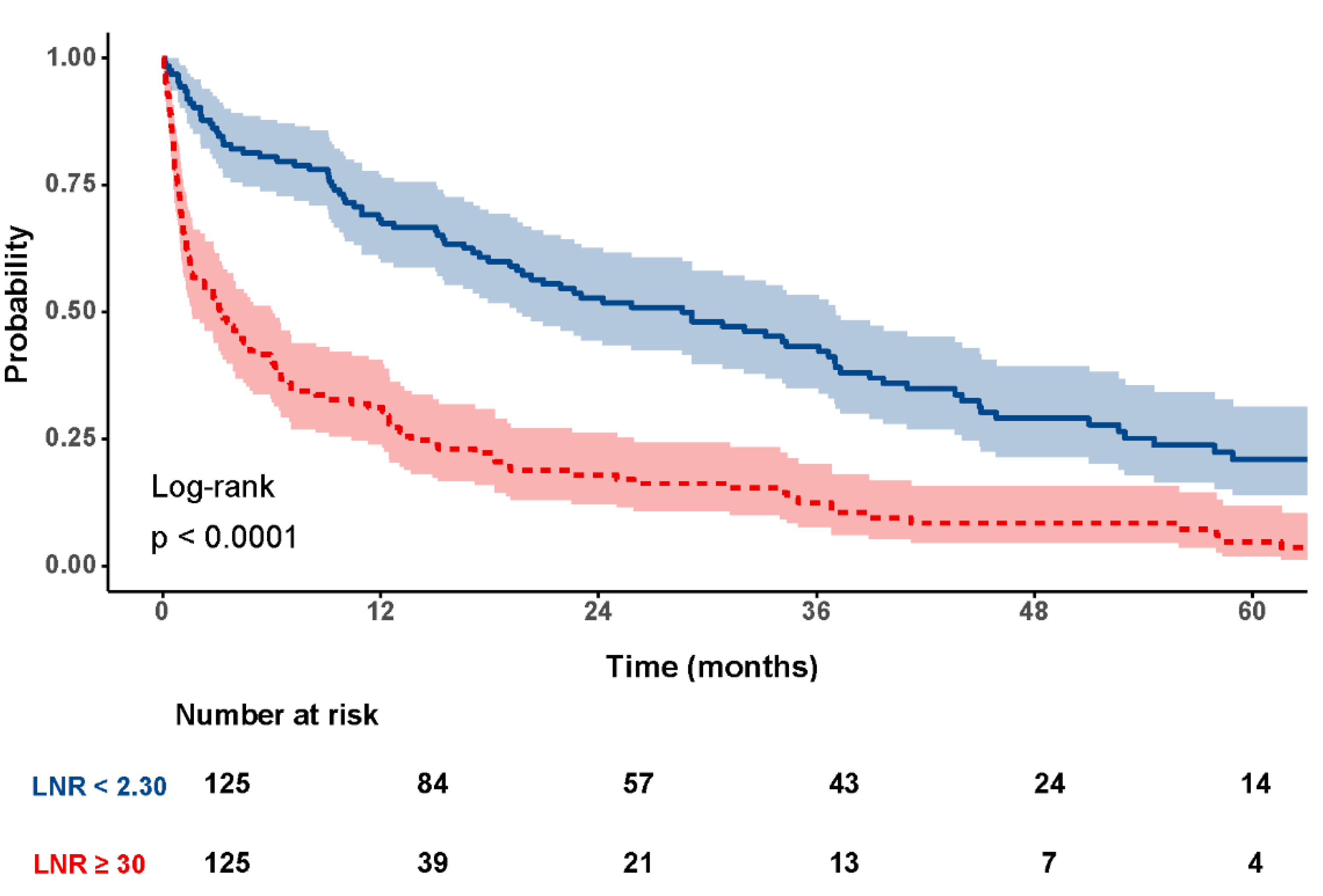 Concordance Index–Based Comparison of Inflammatory and Classical ...