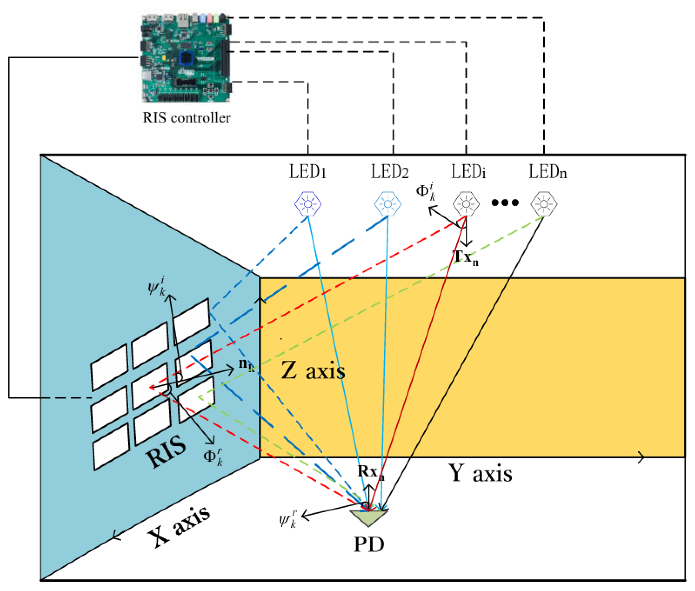 Optical Wireless Communication with Intelligent Reflecting Surfaces[v1] | Preprints.org