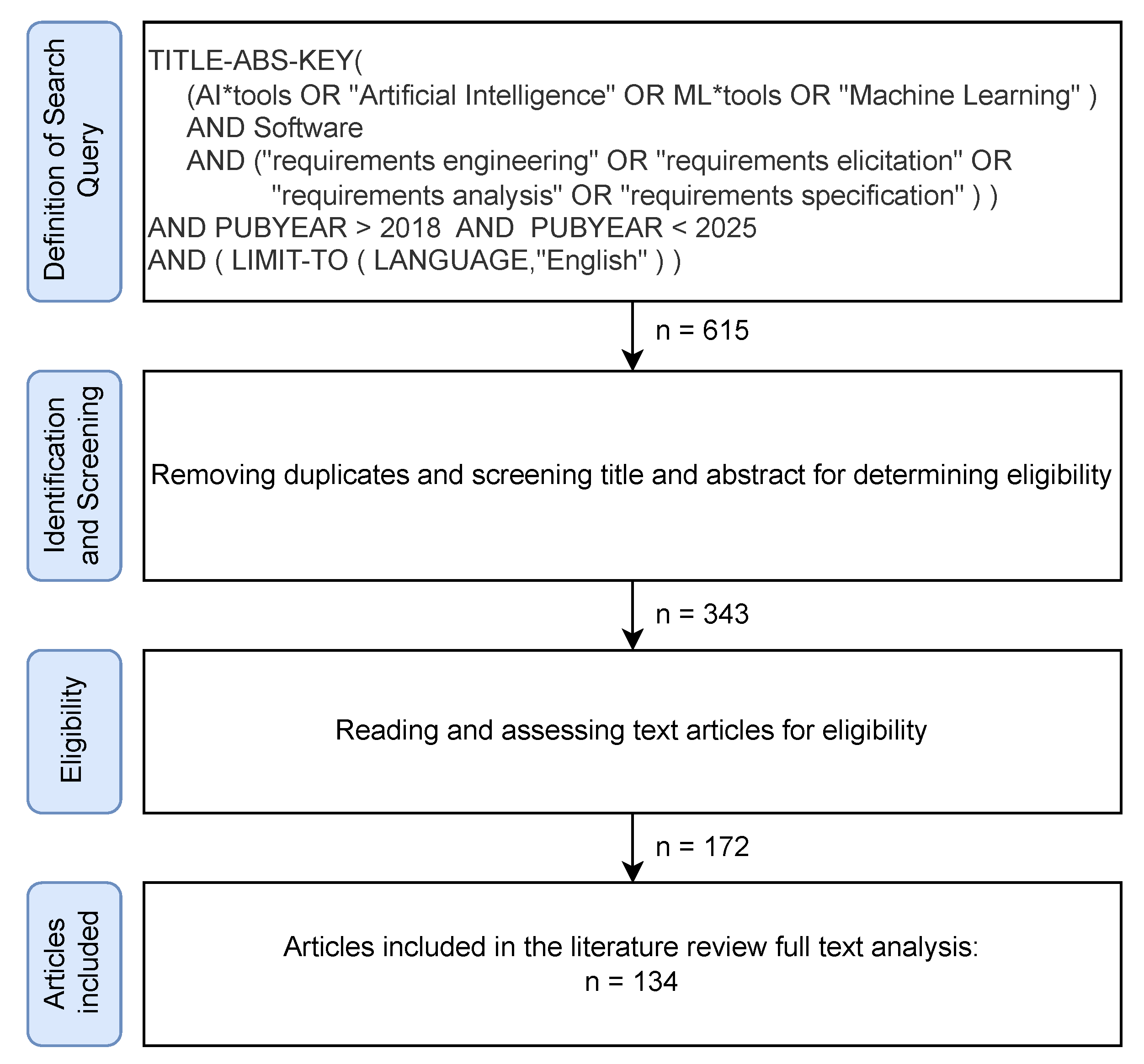 Artificial Intelligence Techniques for Requirements Engineering: A Comprehensive Literature ...