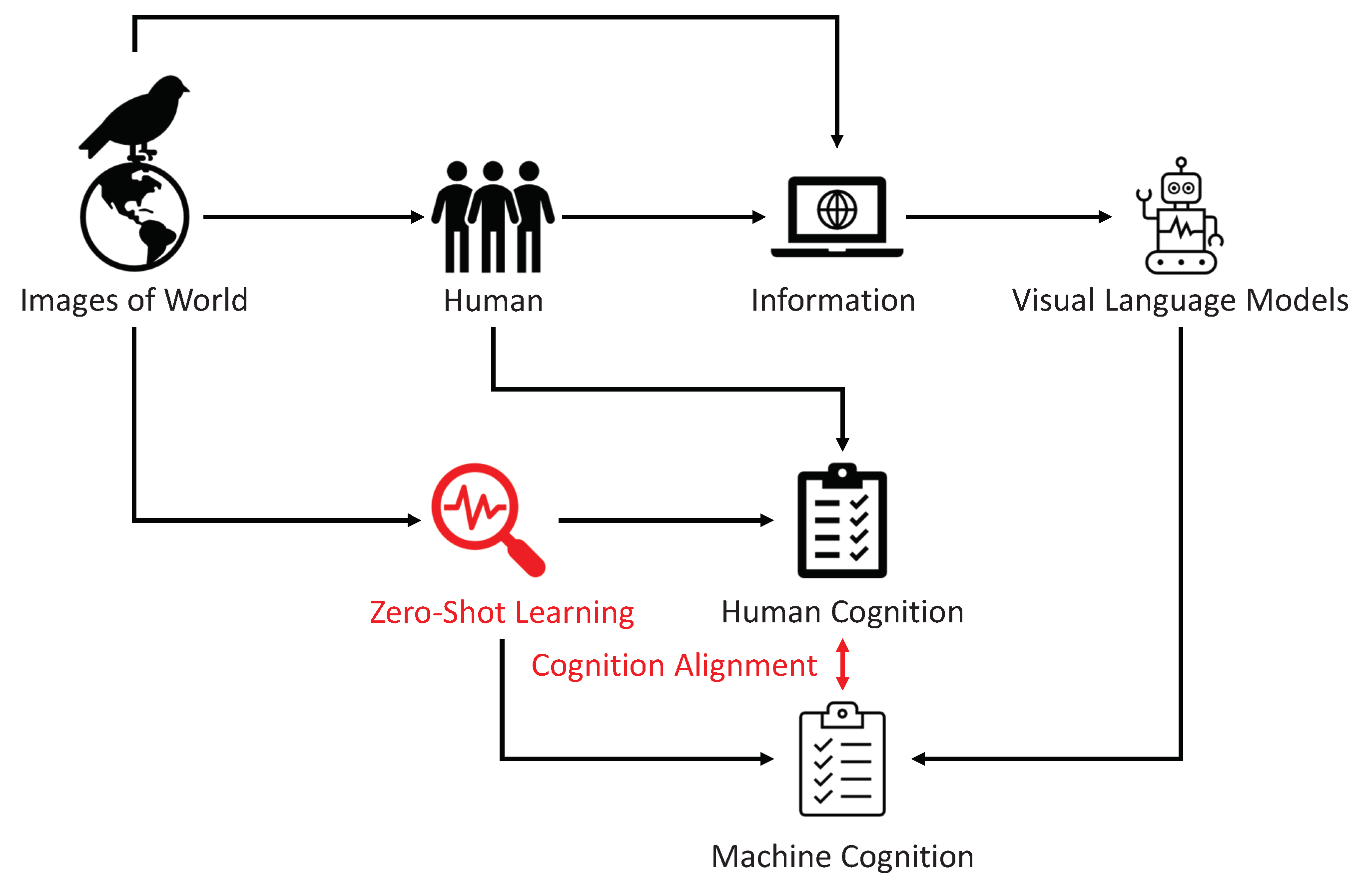 Towards Cognition-Aligned Visual Language Models via Zero-Shot Instance Retrieval[v1 ...
