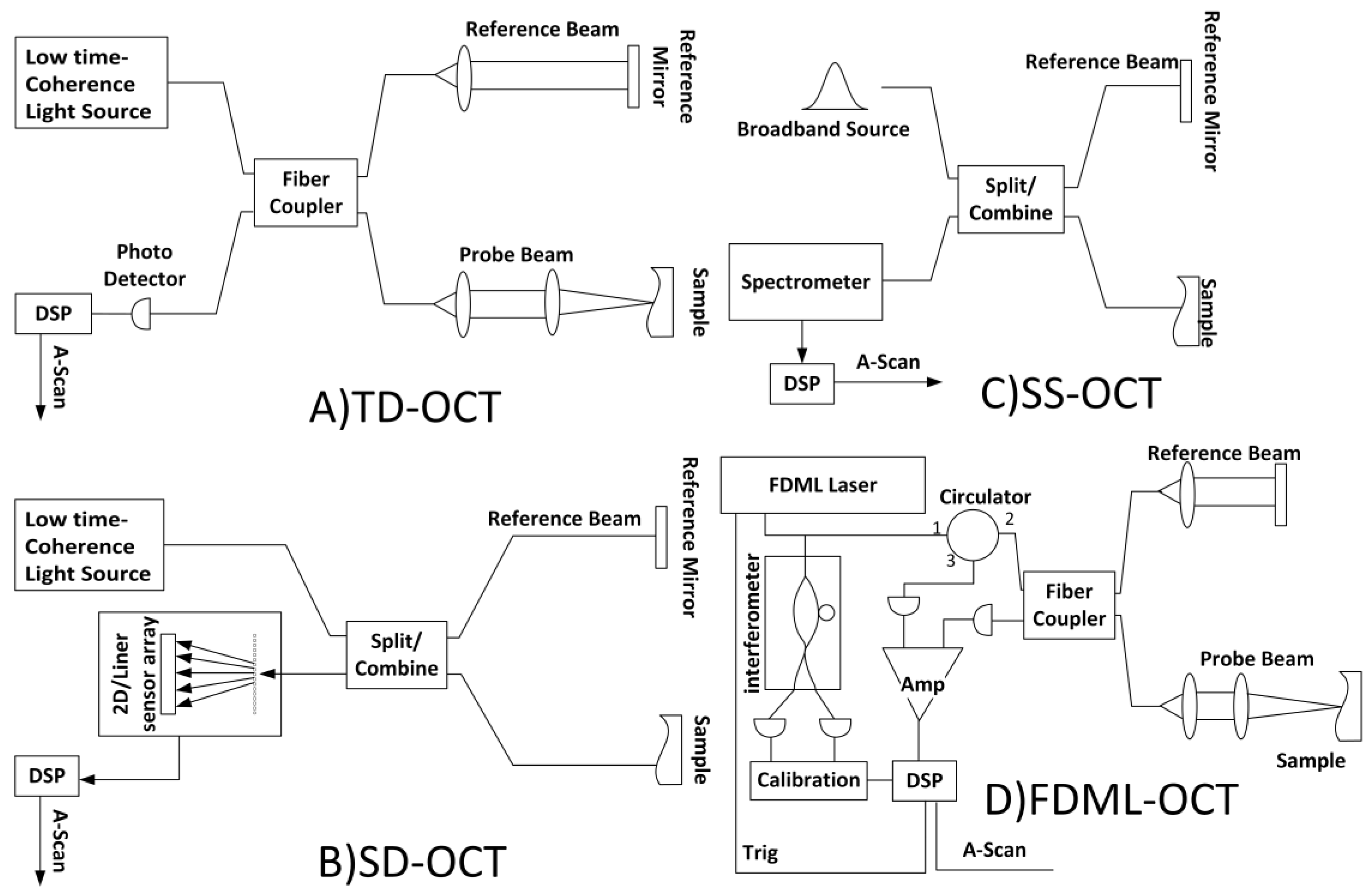 A Survey on Optical Coherence Tomography – Technology and Application ...