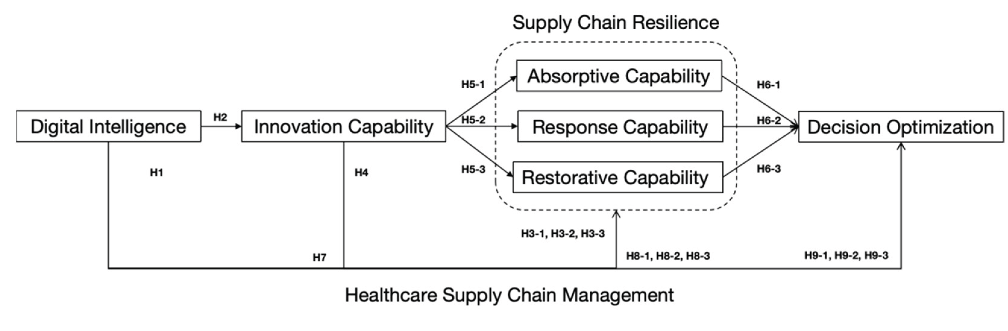 Digital Intelligence and Decision Optimization in Healthcare Supply ...