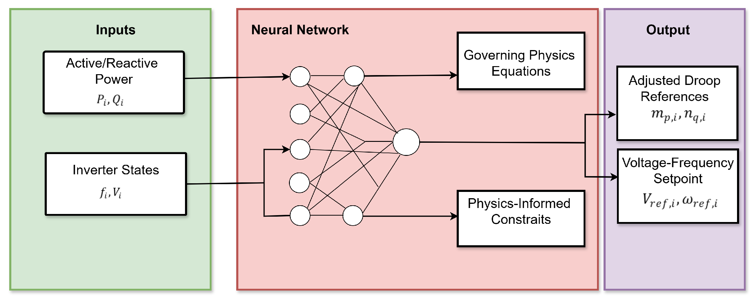 Physics-Informed Neural Networks (PINNs) for Real-Time Grid-Forming Inverter Control: Embedding ...