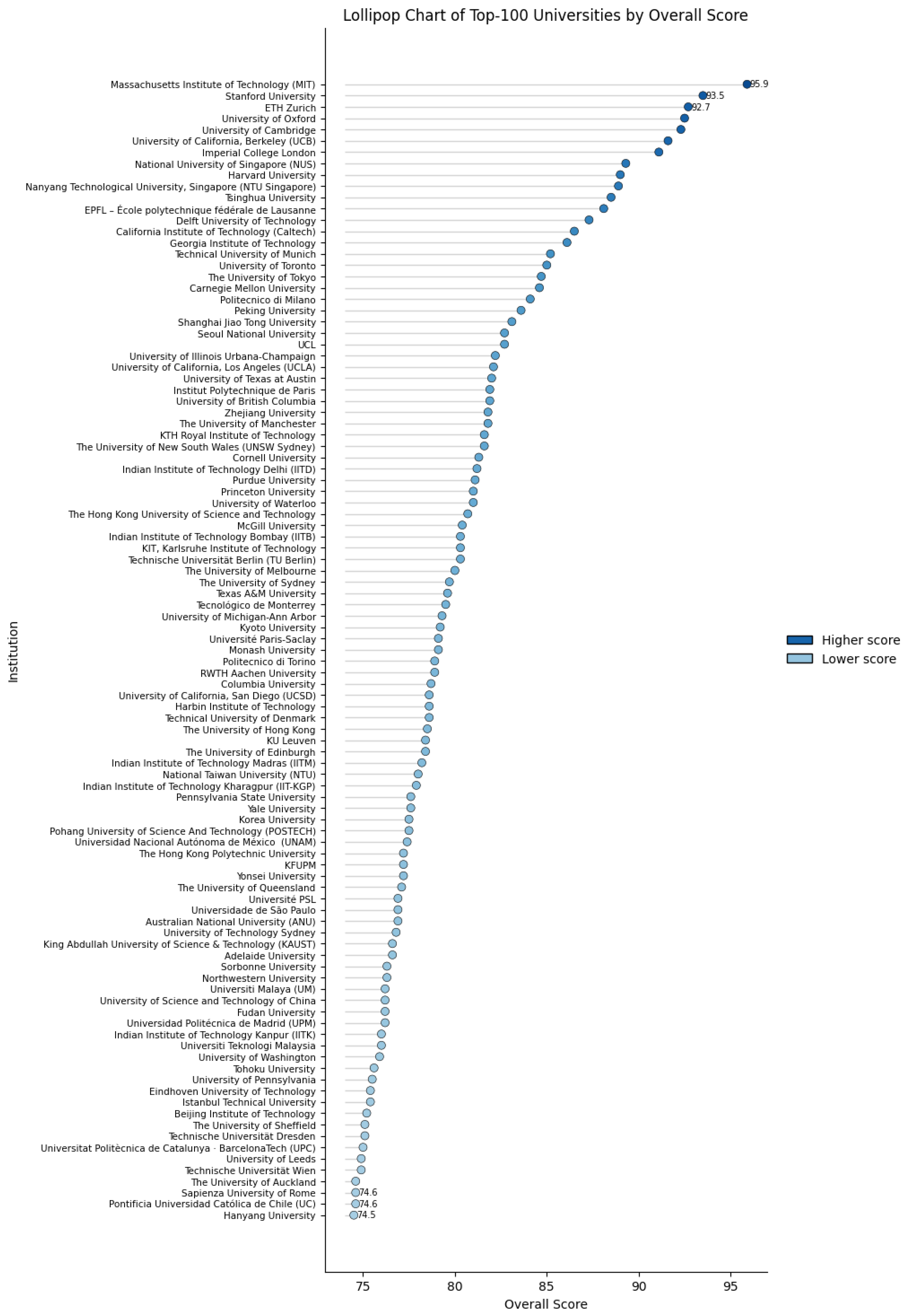 Comparative Analysis of Global University Ranking Dynamics: A Multi ...