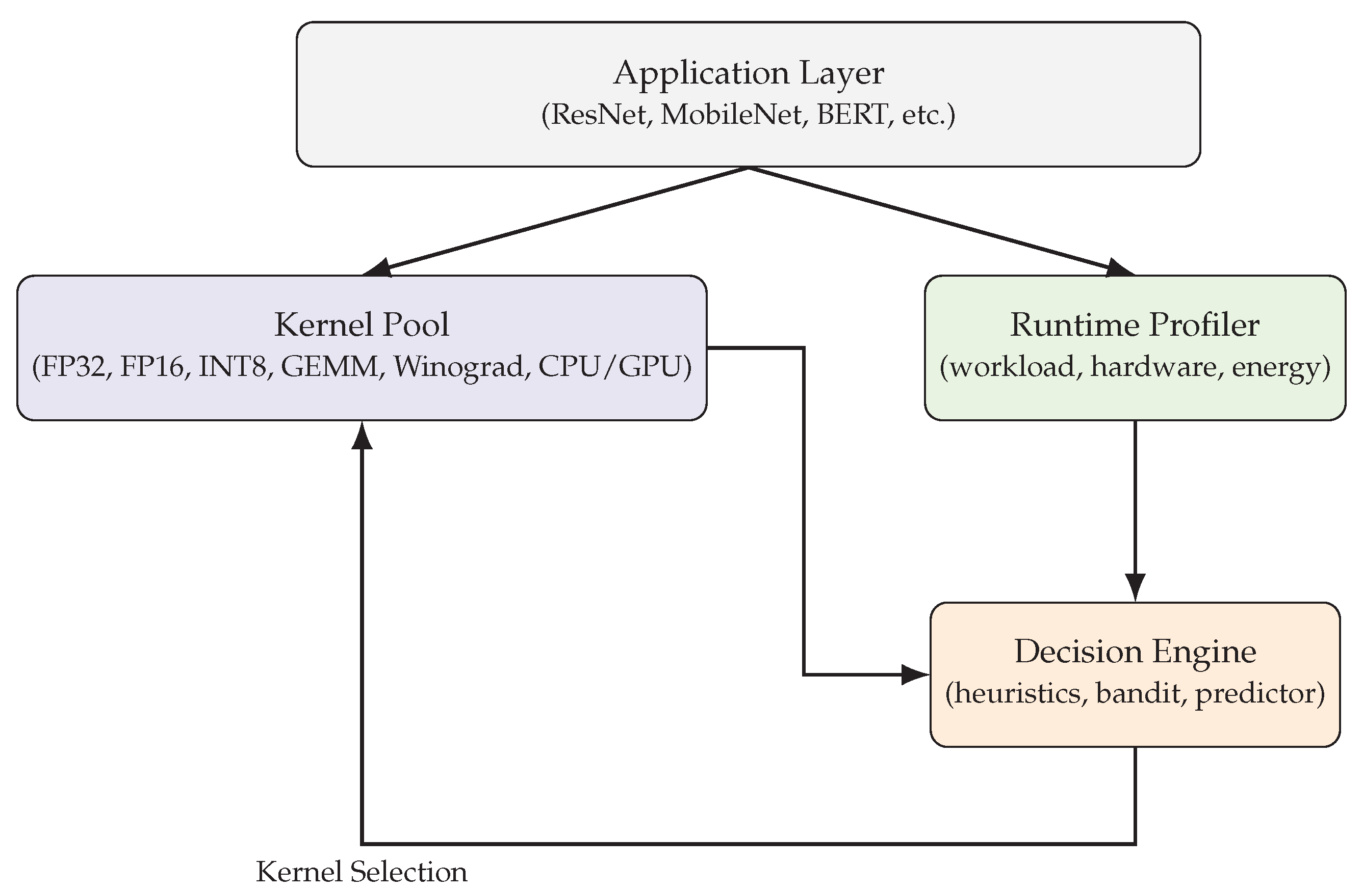 Dynamic Kernel Selection for Real-Time ML Inference[v1] | Preprints.org