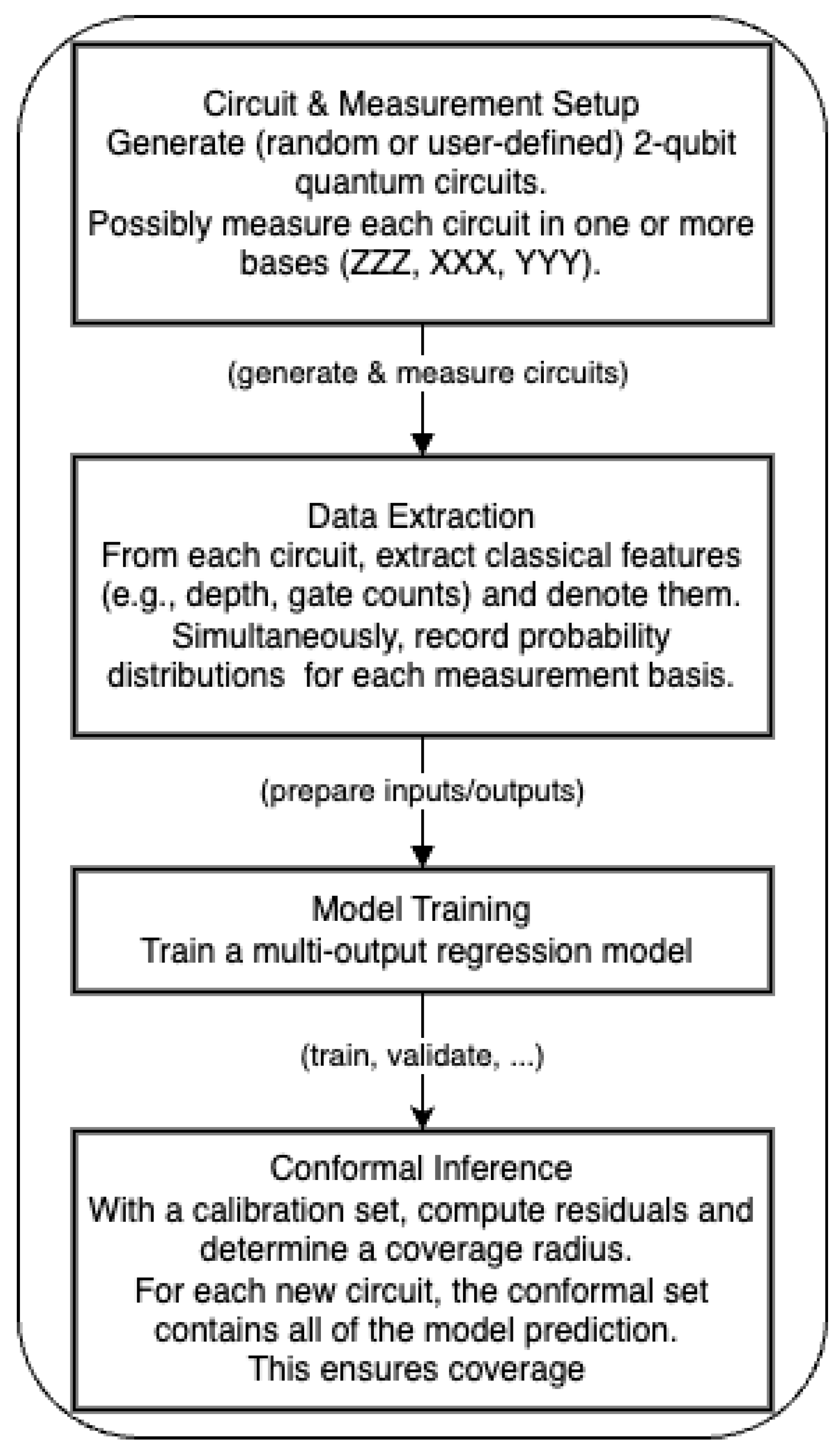 Quantum-Enhanced Conformal Methods for Multi-Output Uncertainty: A ...