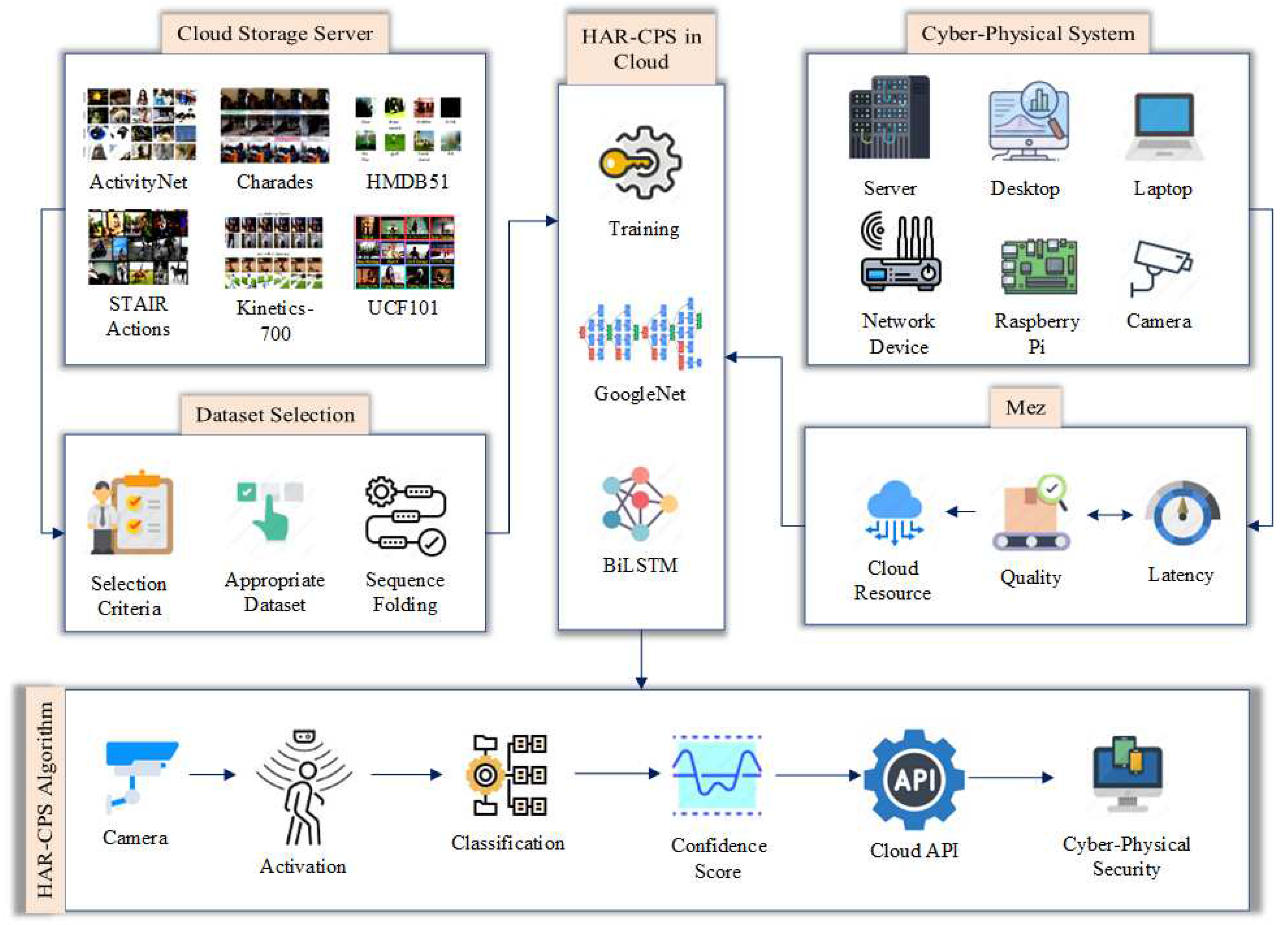 Human Activity Recognition-based Cyber-Physical System Security Through ...
