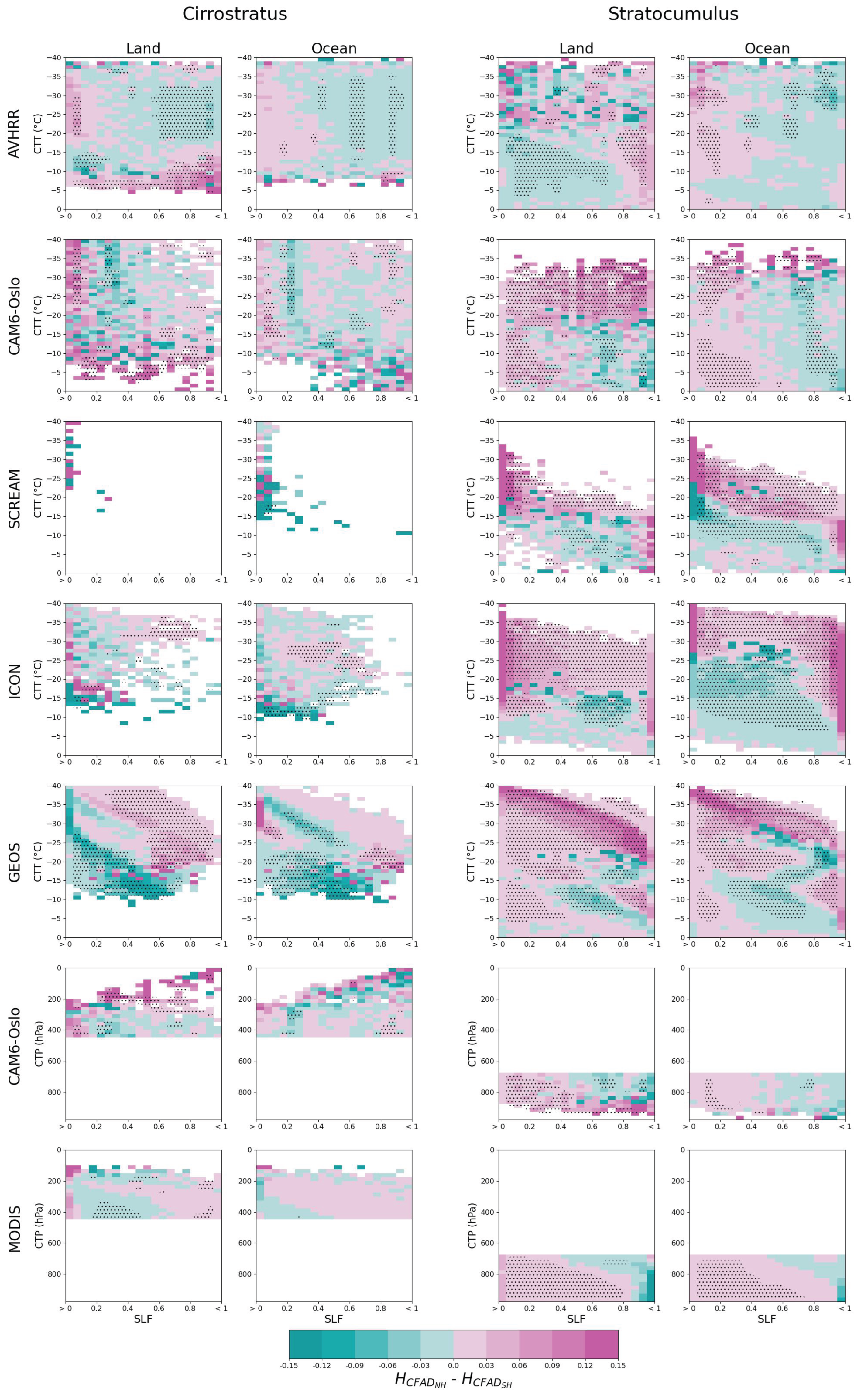 Evaluation of Global Climate and Storm-Resolving Model Representations ...