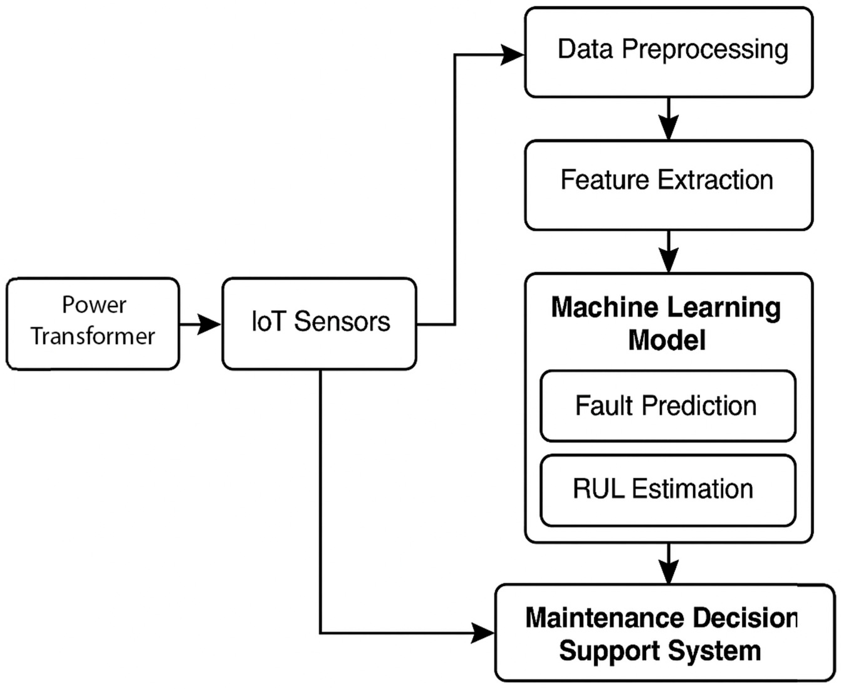 Condition Monitoring in Power Transformers Using IoT: A Model for ...