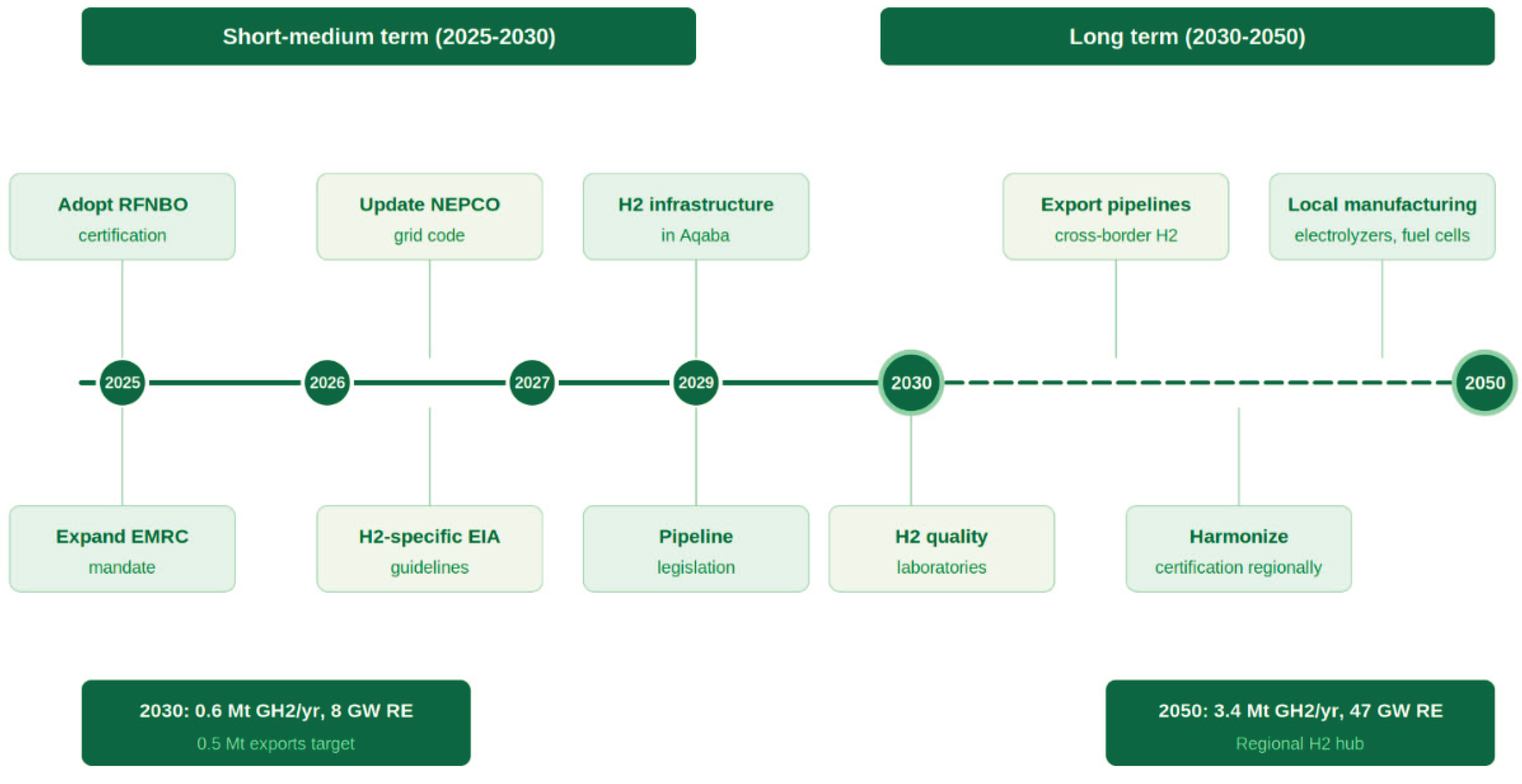 Adapting International Green Hydrogen Regulations and Standards to the ...