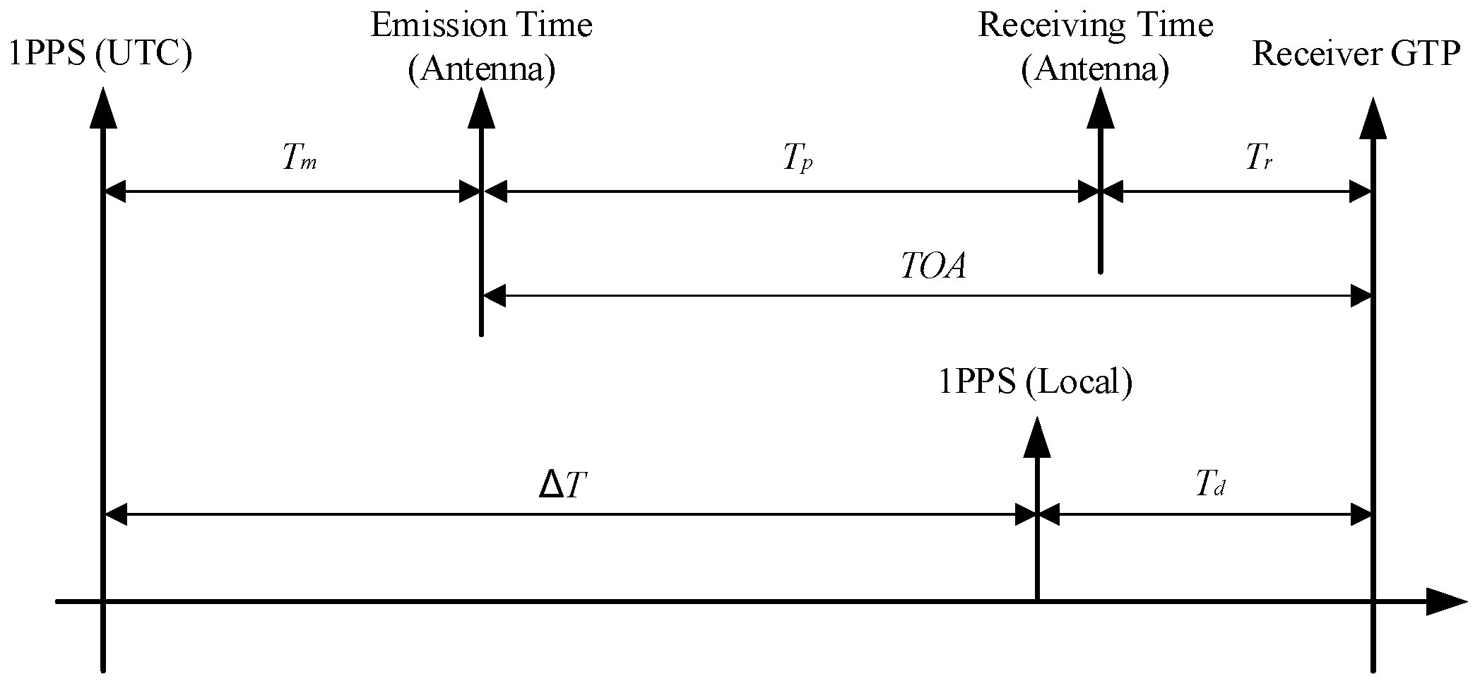 ELoran Propagation Delay Prediction Model Based on BP Neural Network for Complex Meteorological ...
