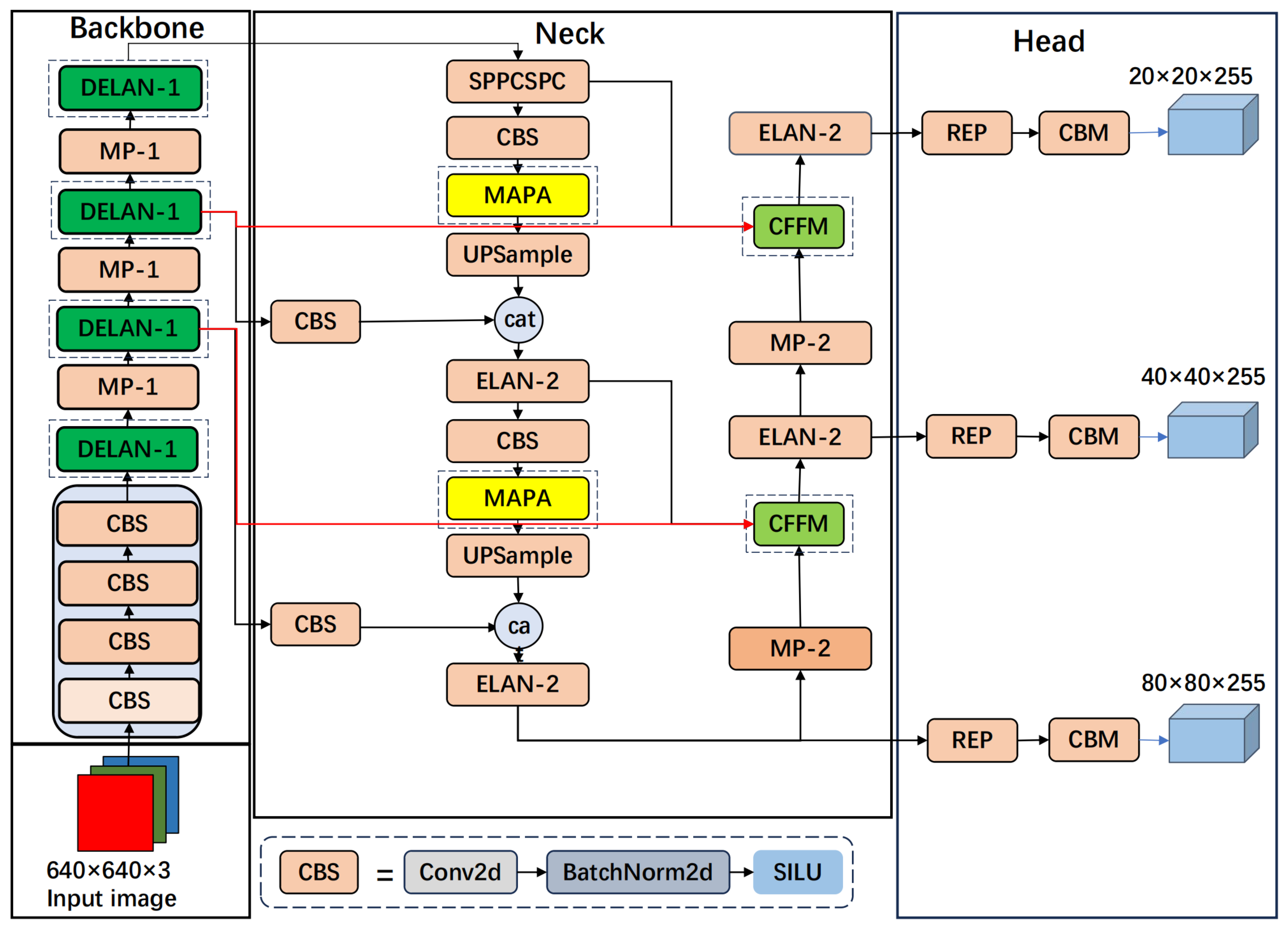 MA-YOLO: Multi-Scale Attention-Enhanced YOLO for Object Detection in Remote Sensing Images[v1 ...