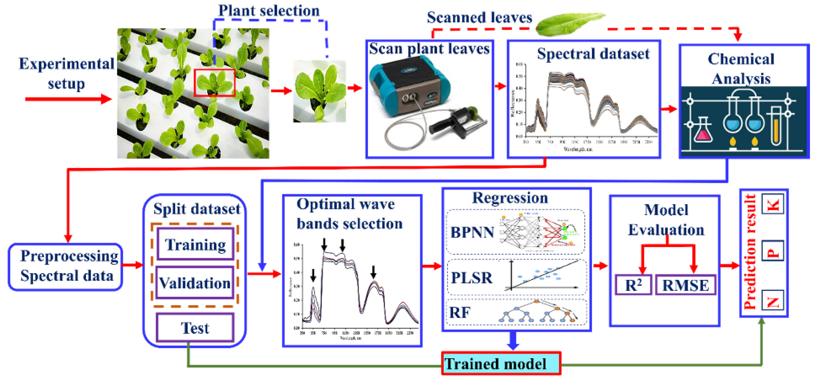 A Comprehensive Analysis with Machine Learning Algorithm and IoT ...