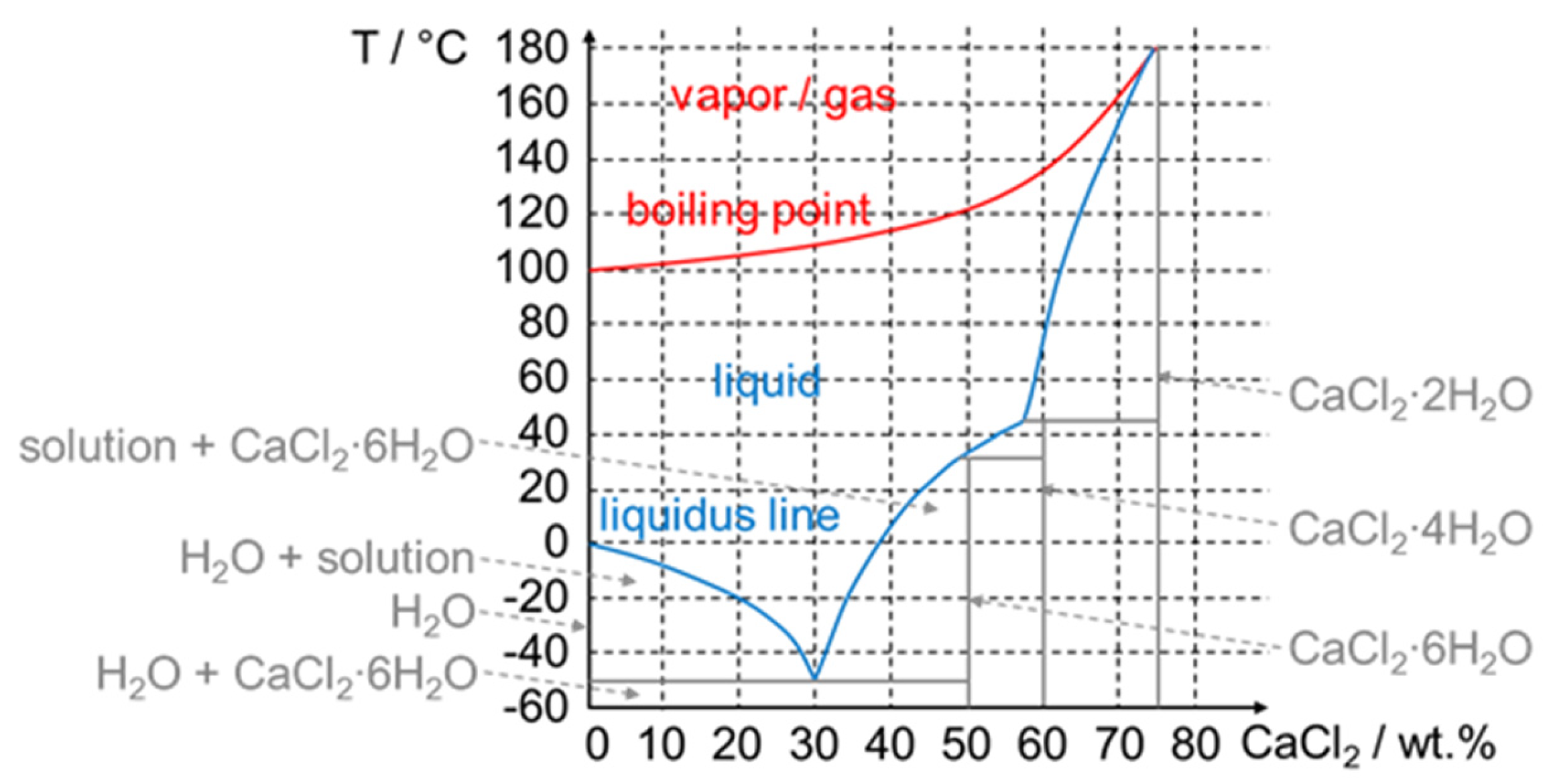 Options to Develop Phase Change Materials – A Review of Binary Mixtures ...