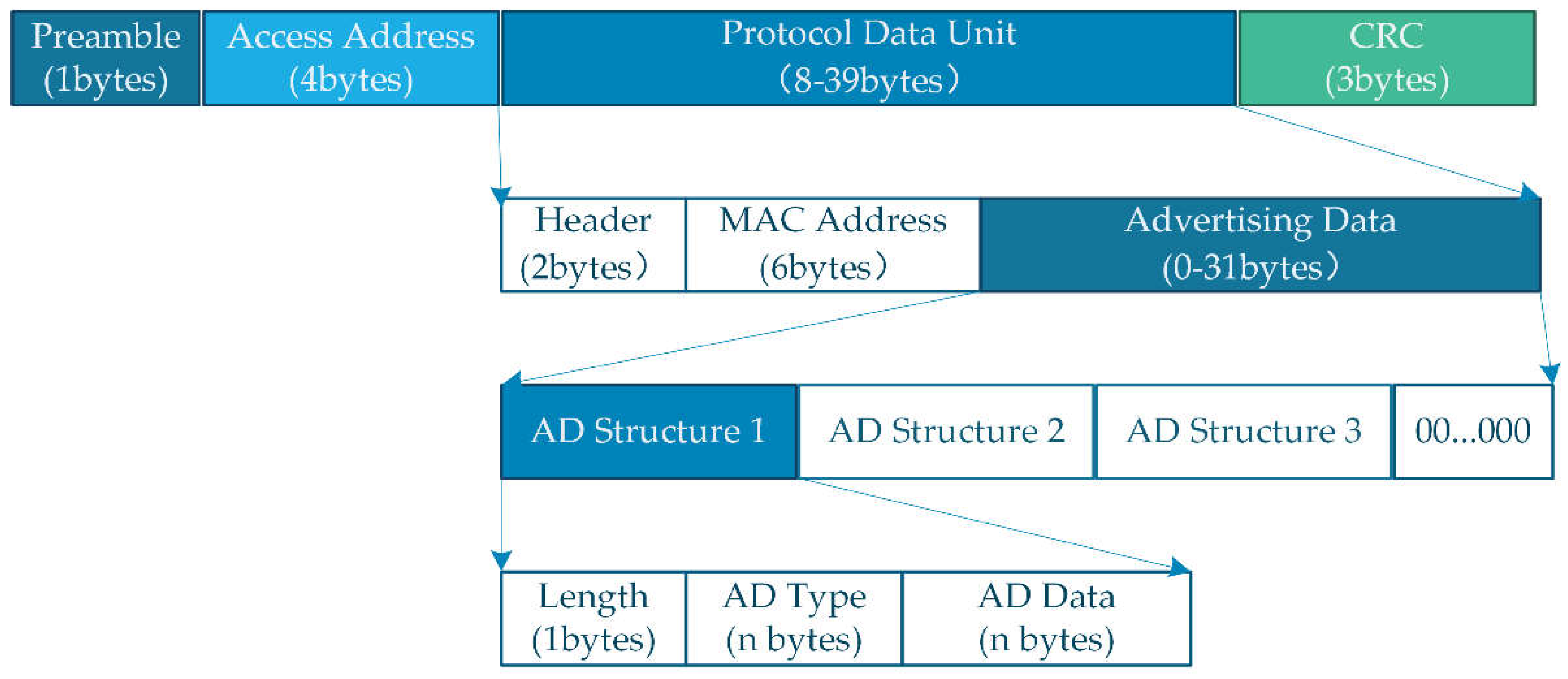 The Locating Method of Infectious Source based on Bluetooth System of Smart Device[v1 ...