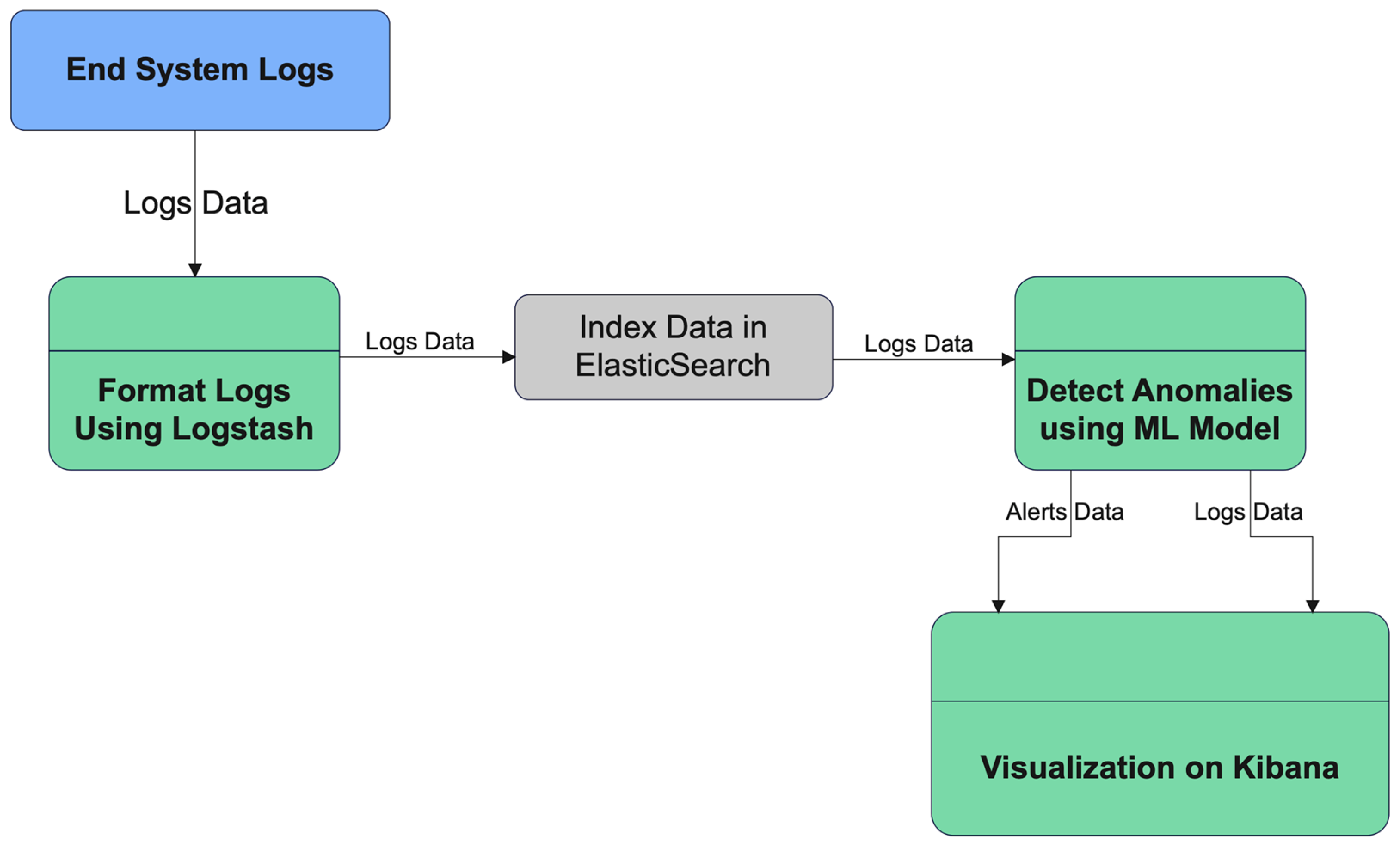 ML-Driven Log Analysis for Real-Time Cyber Threat Detection in Security Operation Centers[v1 ...