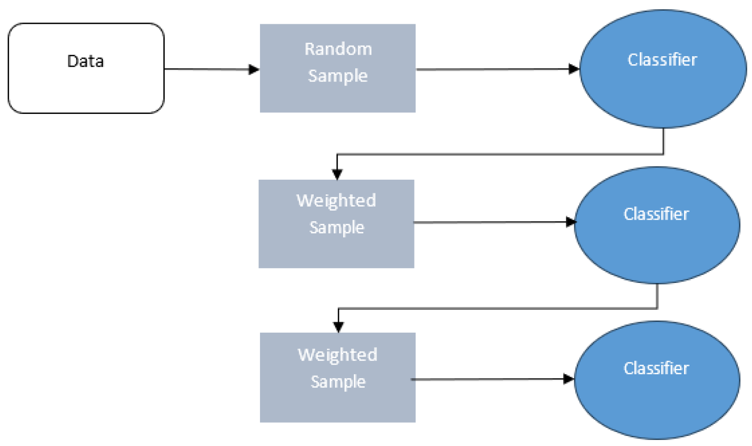 Comparing Traditional Machine Learning and Advanced Gradient Boosting ...
