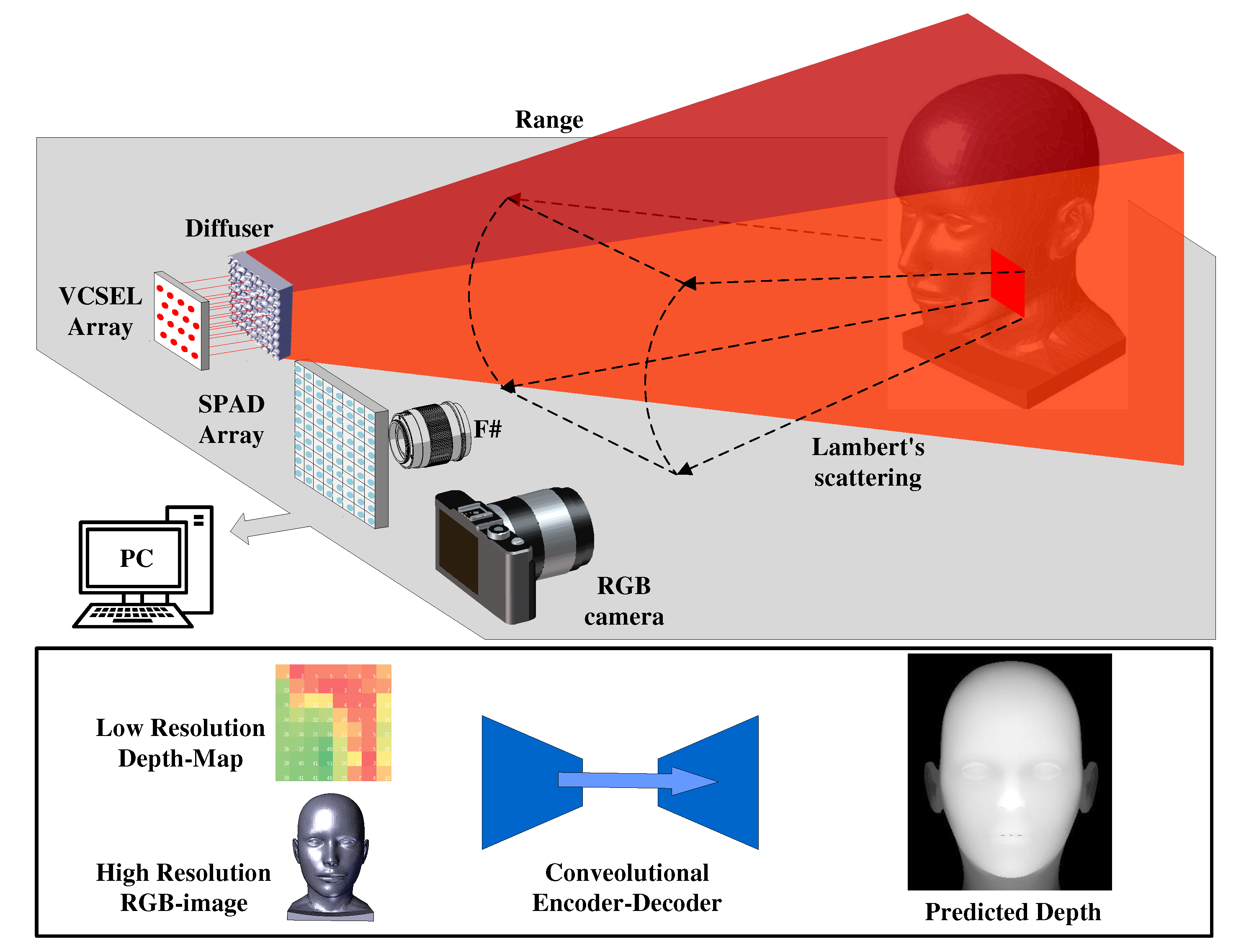 A 256x256 LiDAR Imaging System Based on a 200mW SPAD-Based SoC with Micro-lens Array and Light ...
