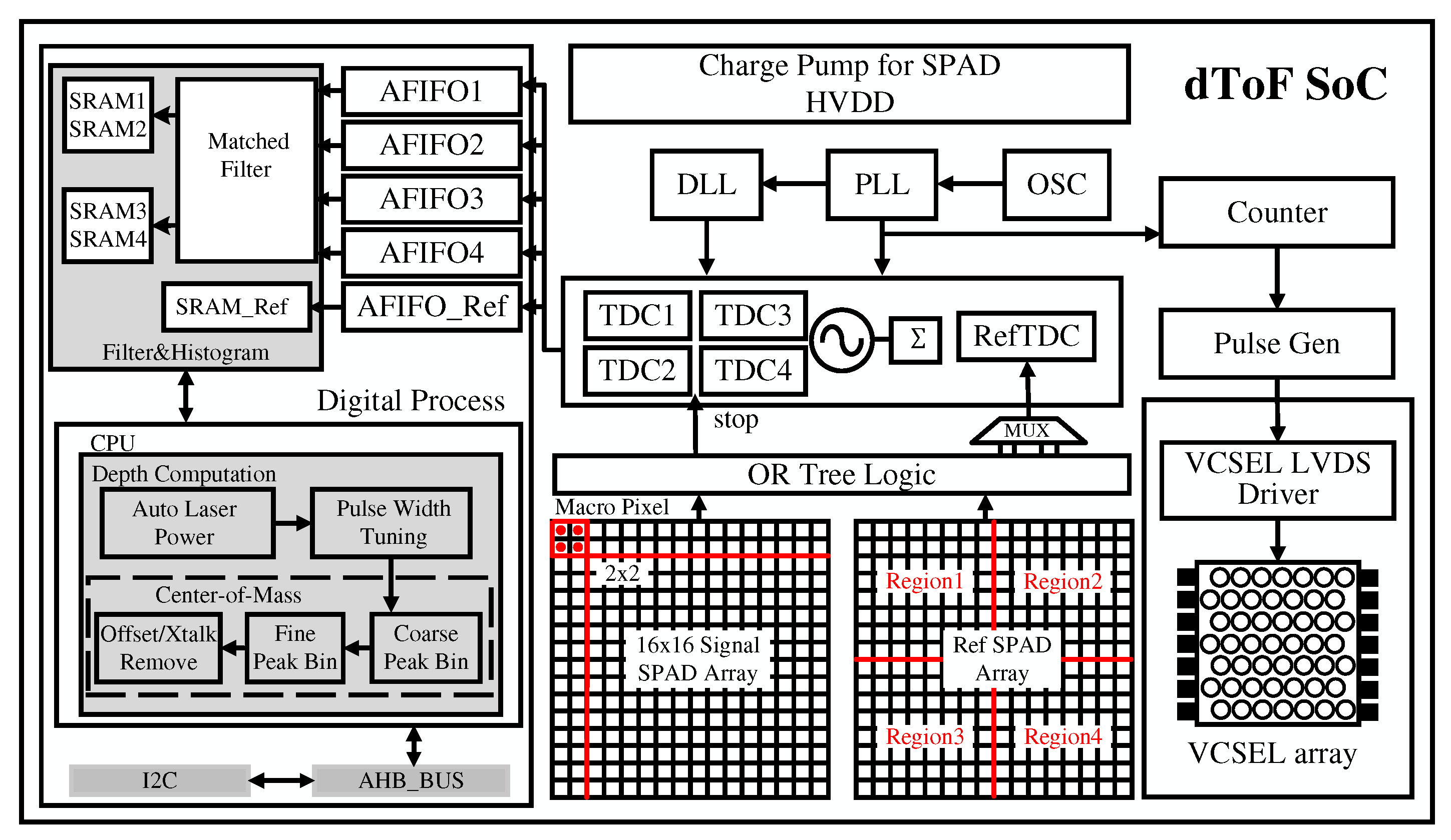 A 256x256 LiDAR Imaging System Based on a 200mW SPAD-Based SoC with Micro-lens Array and Light ...