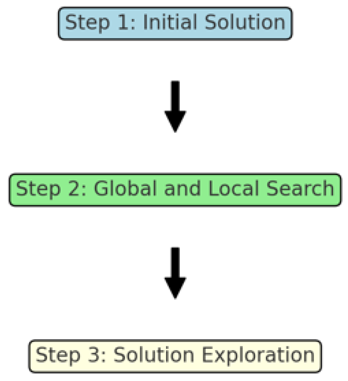 A Three-Phase Novel Angular Perturbation Technique for Metaheuristic-Based School Bus Routing ...