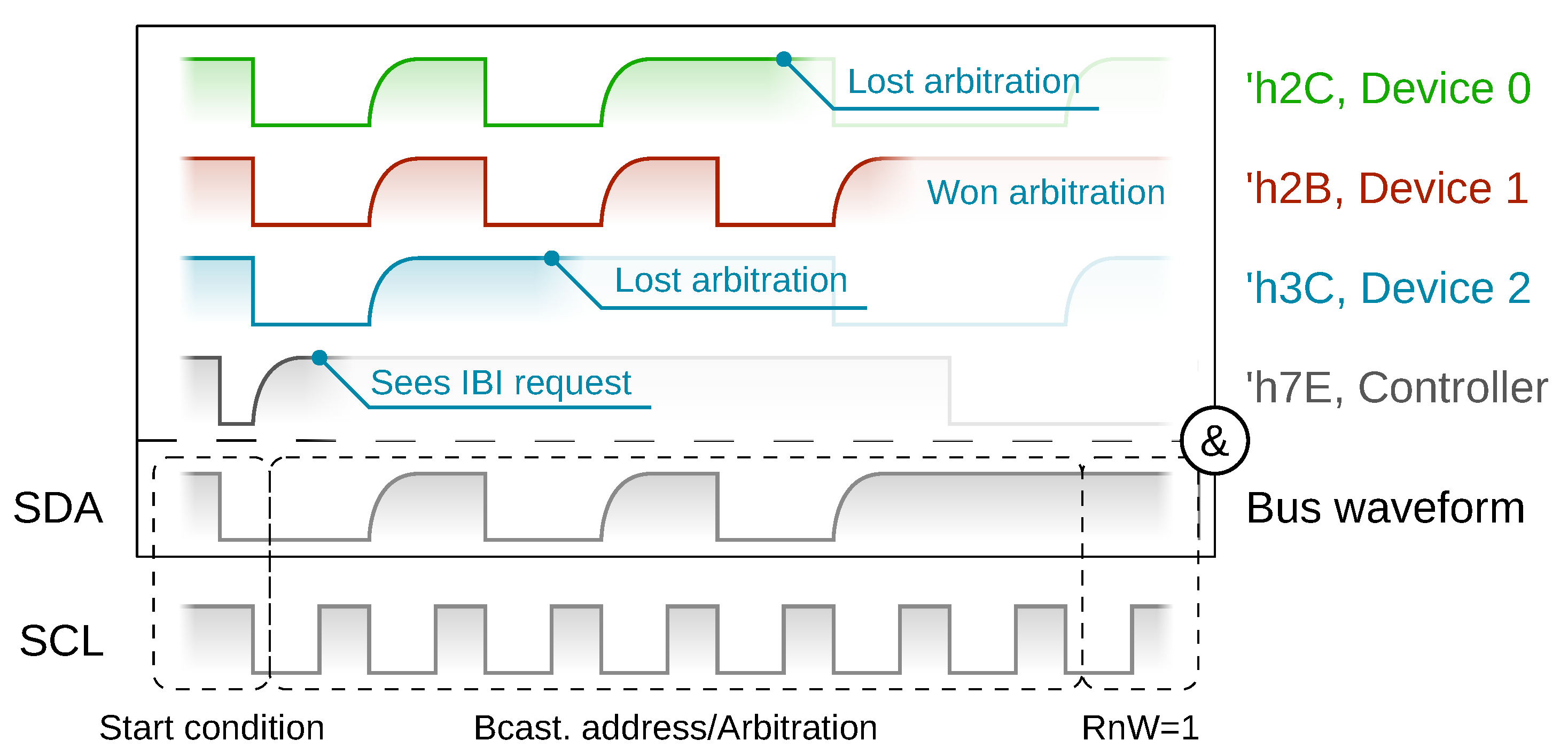 Open-Source FPGA Implementation of an I3C Controller[v1] | Preprints.org