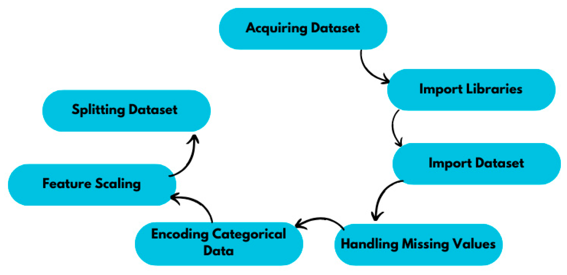 Identifying the Best-Selling Product using Machine Learning Algorithms[v1] | Preprints.org