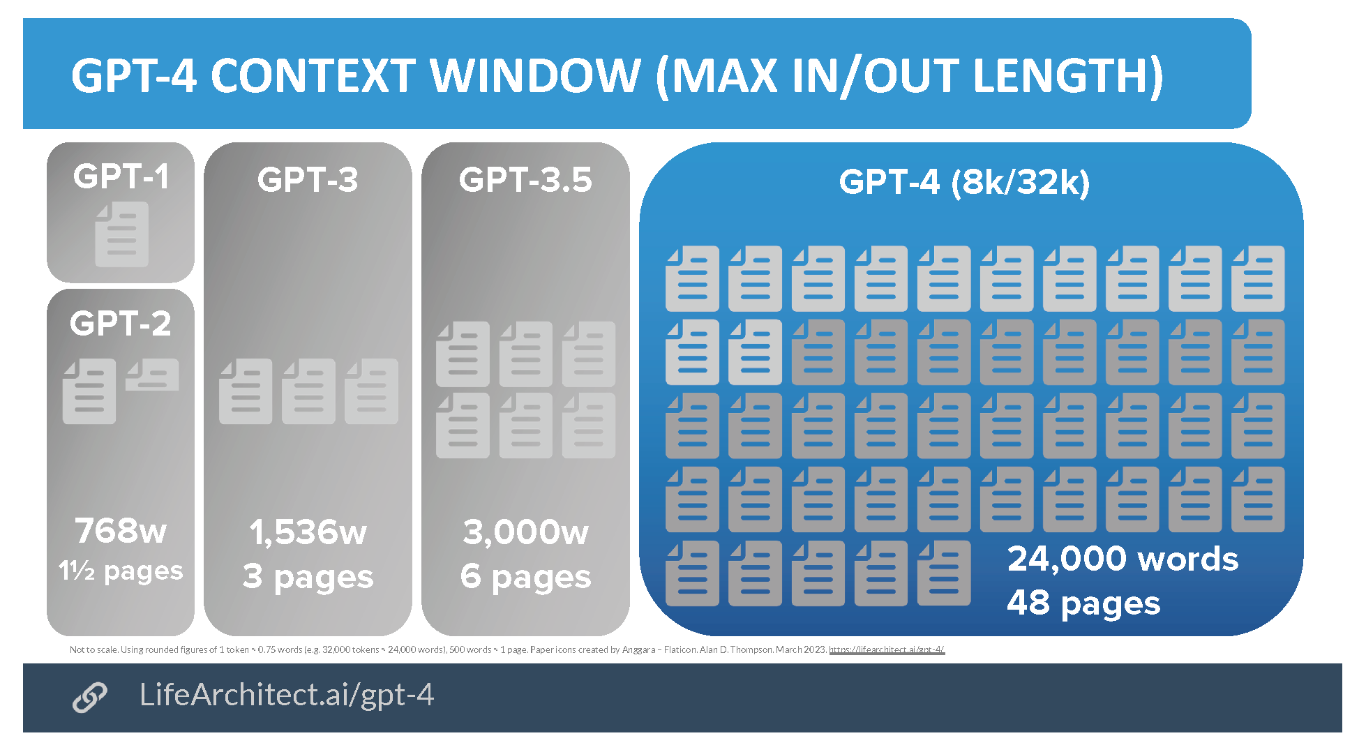 GPT-4 vs. GPT-3.5: A Concise Showdown[v1] | Preprints.org