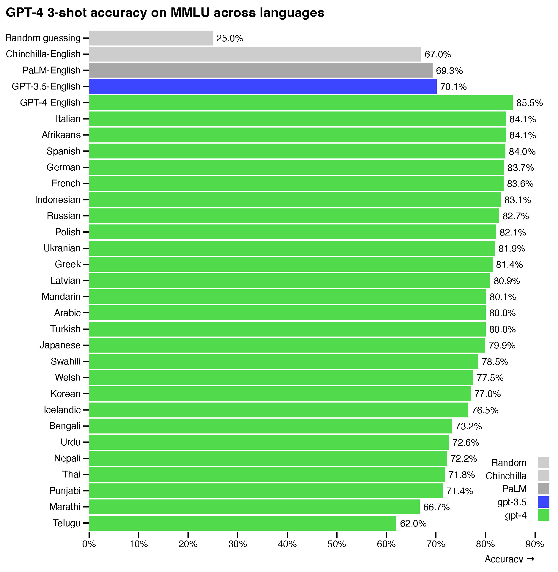 GPT-4 vs. GPT-3.5: A Concise Showdown[v1] | Preprints.org