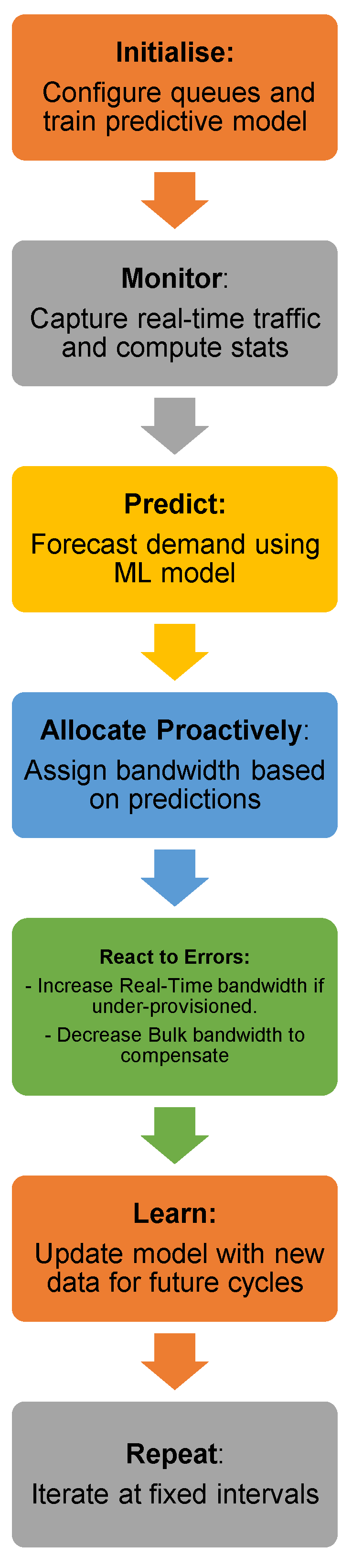PRT-DBA: A Predictive Real-Time Bandwidth Allocation Algorithm for Multi-Gigabit WANs[v1 ...