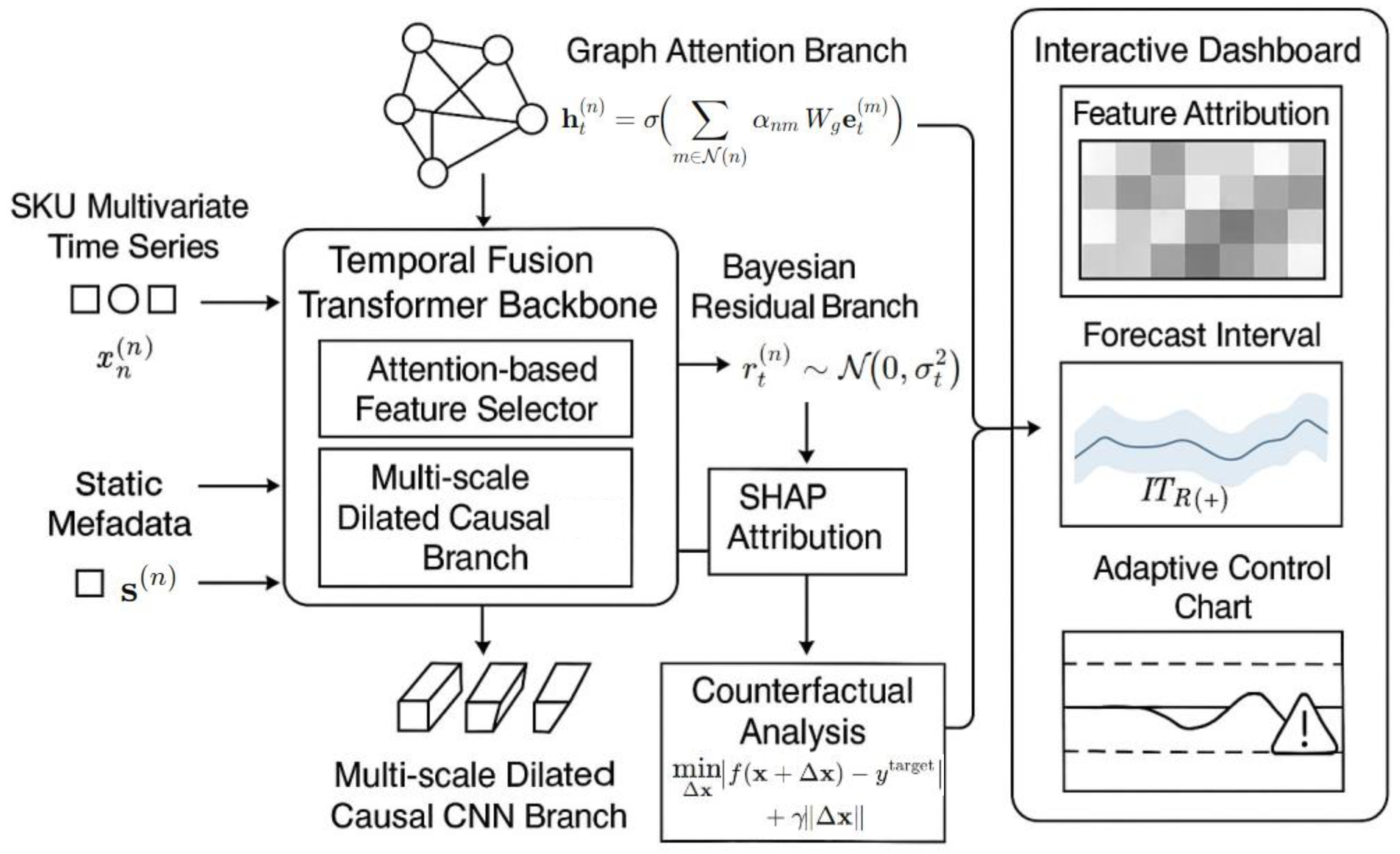 Interpretable Slow-Moving Inventory Forecasting: A Hybrid Neural Network Approach with ...