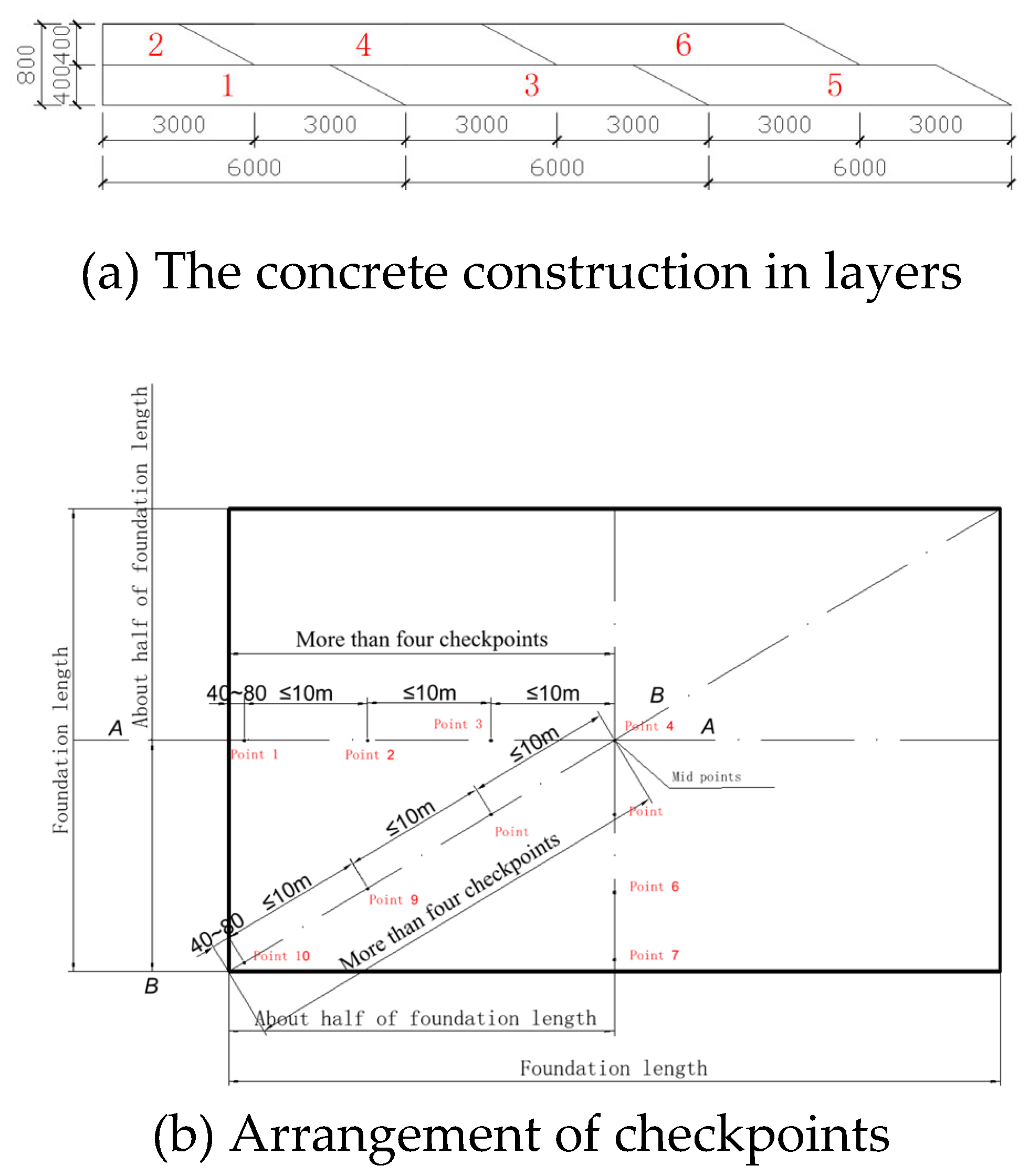 Temperature Prediction of Mass Concrete During the Construction with a ...