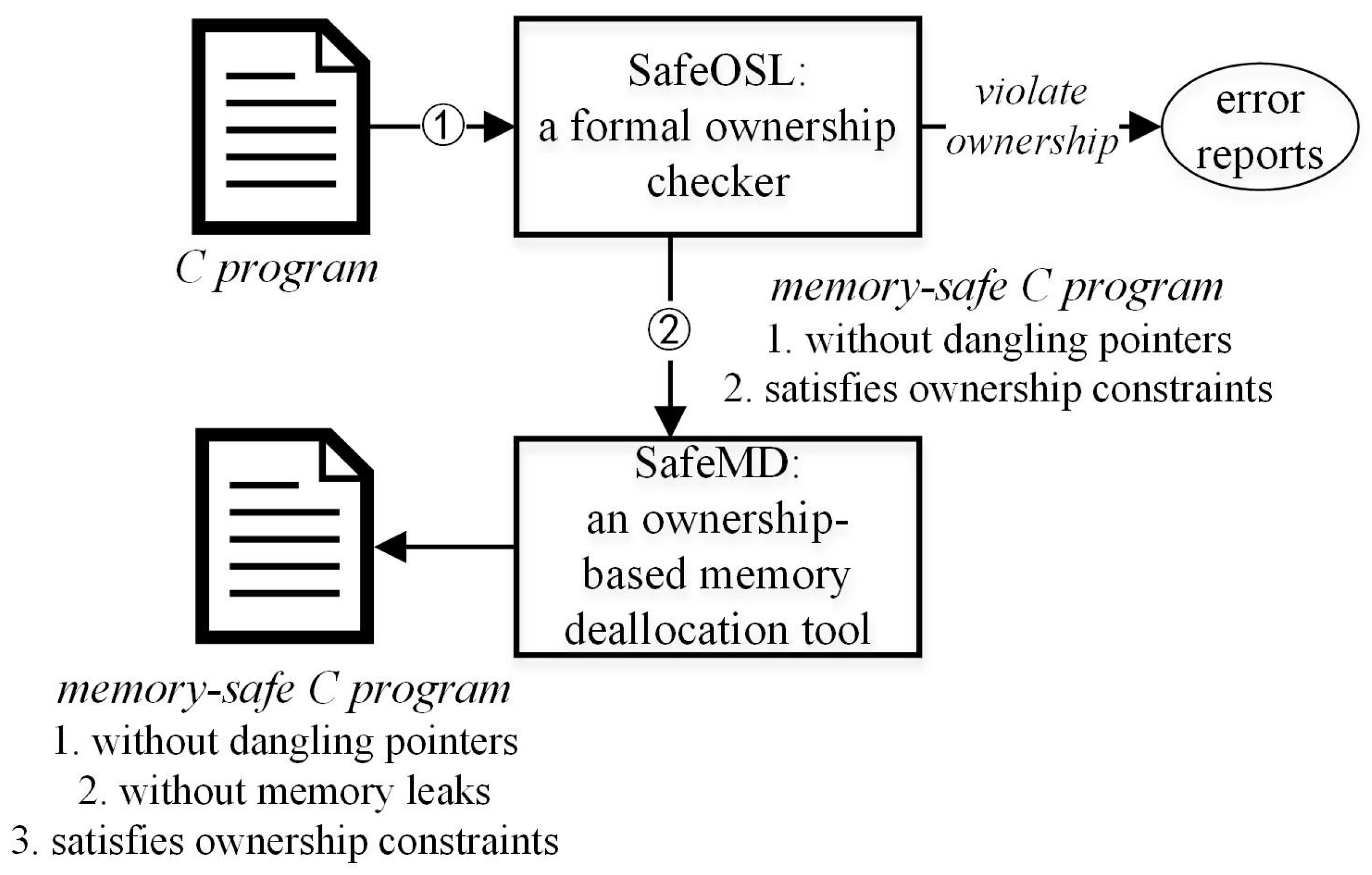 SafeMD:Ownership-based Safe Memory Deallocation for C Programs[v1] | Preprints.org