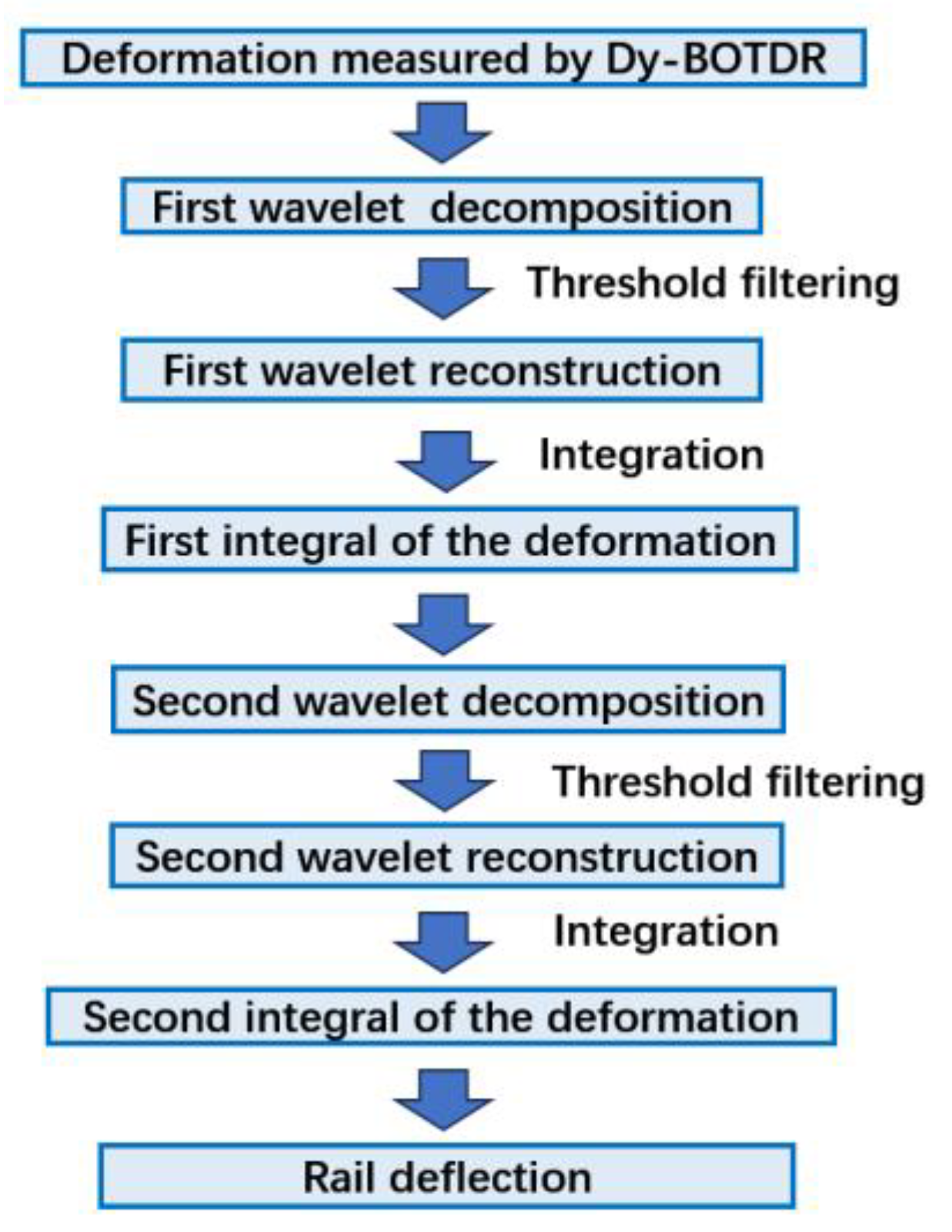 Track Deflection Monitoring for Railway Construction Based on Dynamic Brillouin Optical Time ...