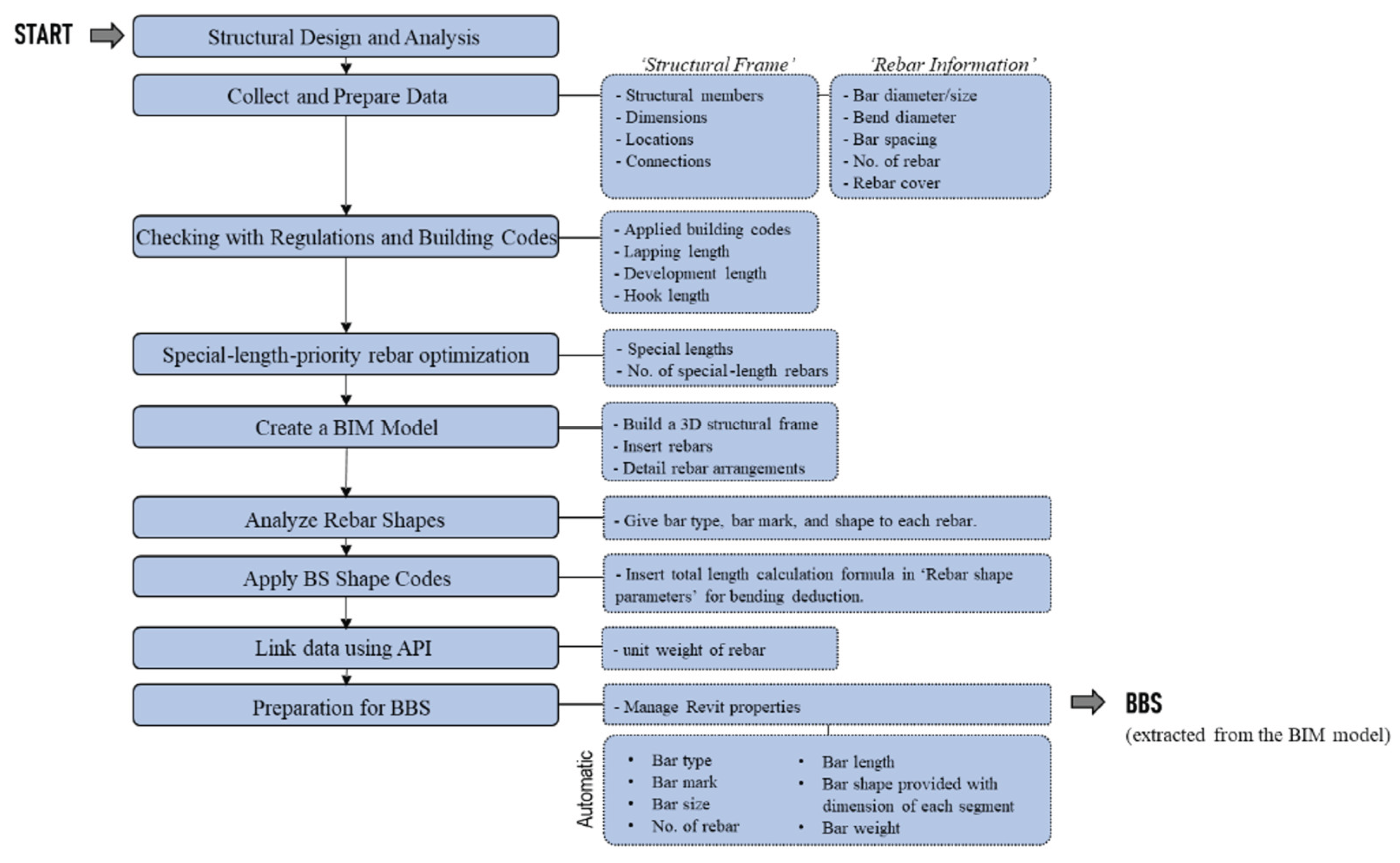 A BIM-Based Bar Bending Schedule Generation Algorithm With Enhanced Accuracy[v1] | Preprints.org