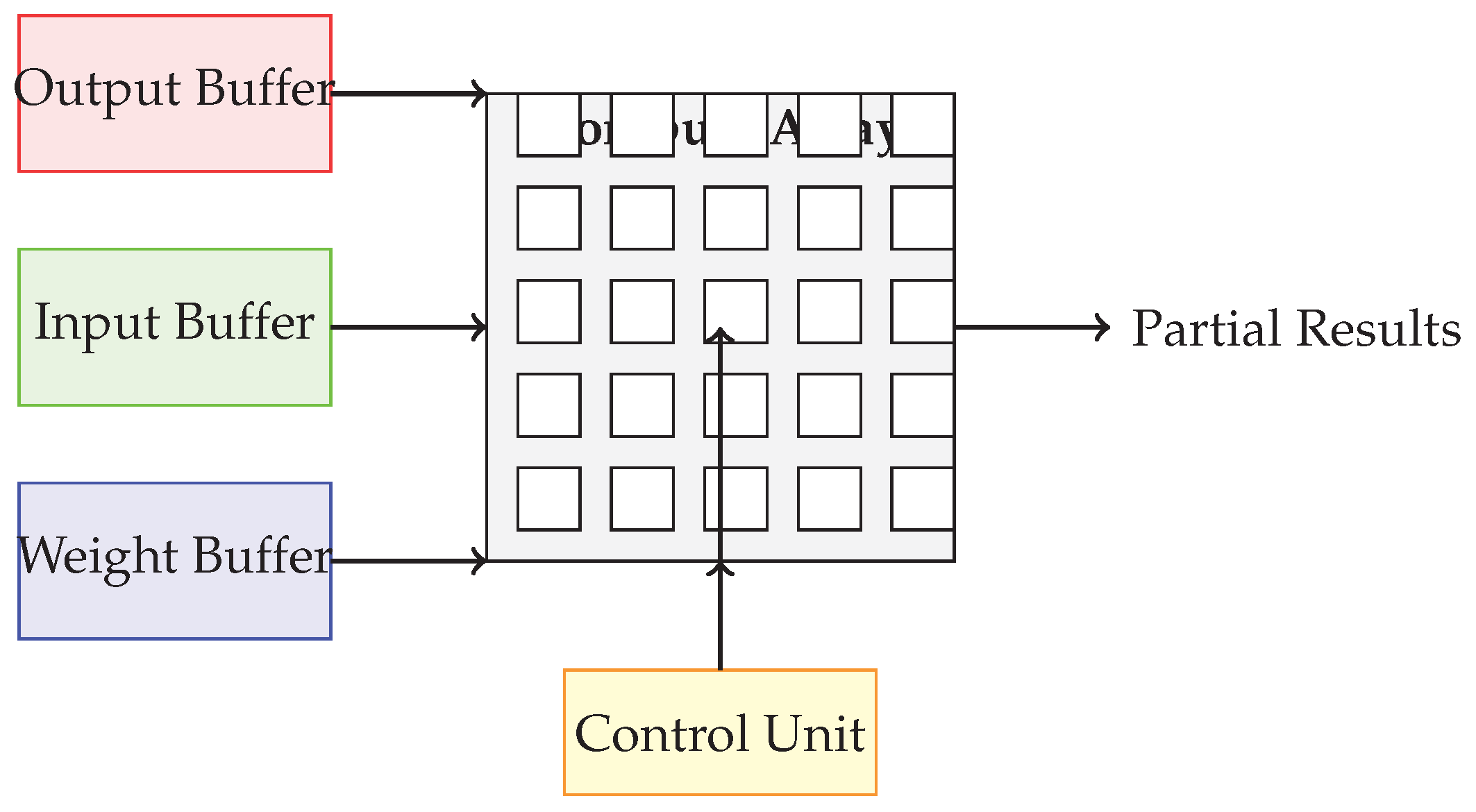 High-Performance FPGA Acceleration for Transformer-Based Models[v1] | Preprints.org