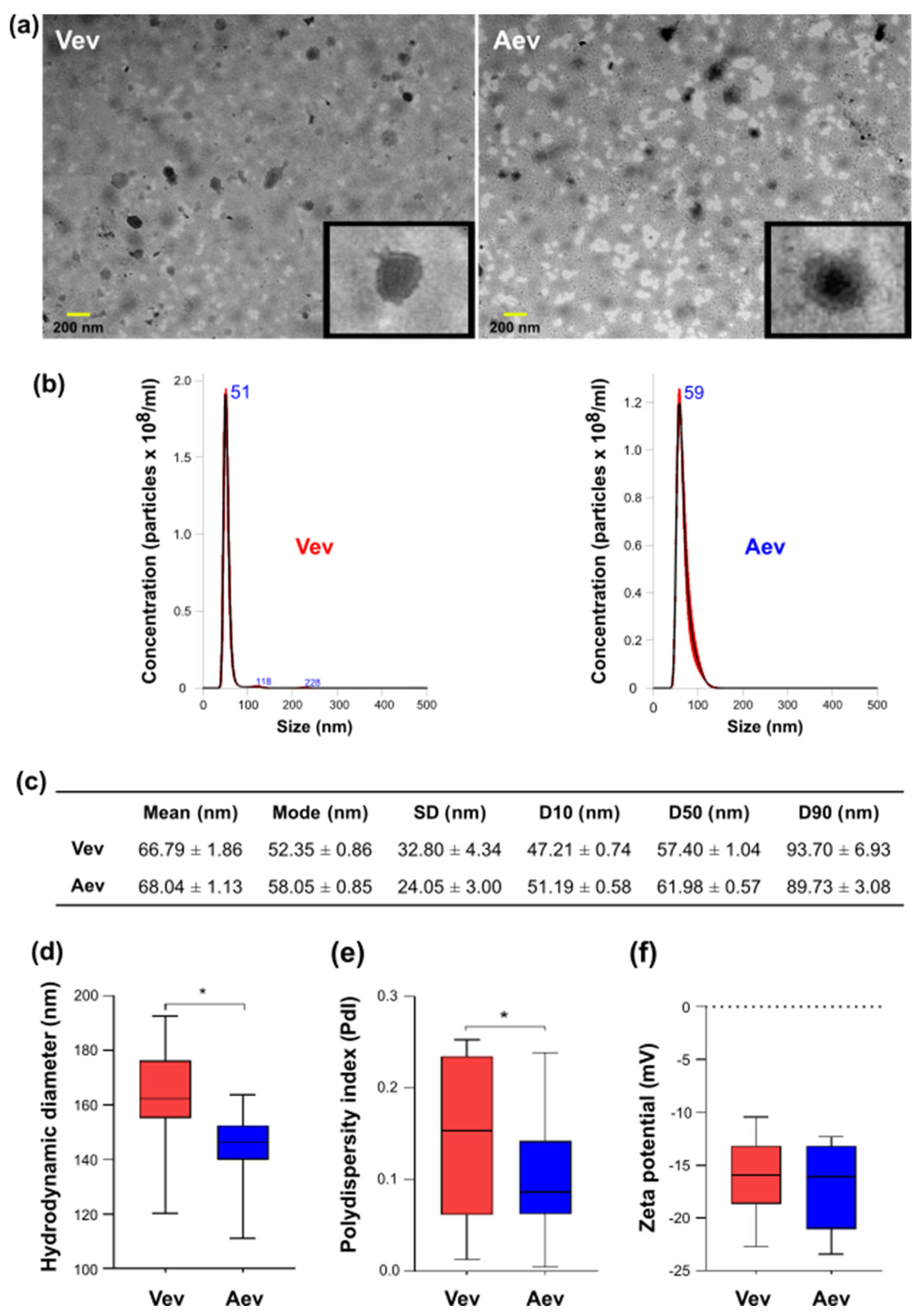 Virulence and Stress-Related Proteins Are Differentially Enriched and N ...