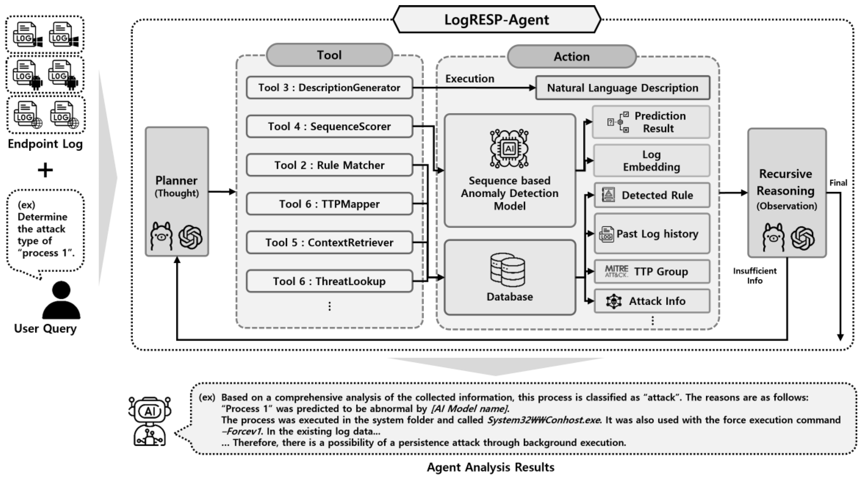 LogRESP-Agent: A Recursive AI Framework for Context-Aware Log Anomaly Detection and TTP Analysis ...