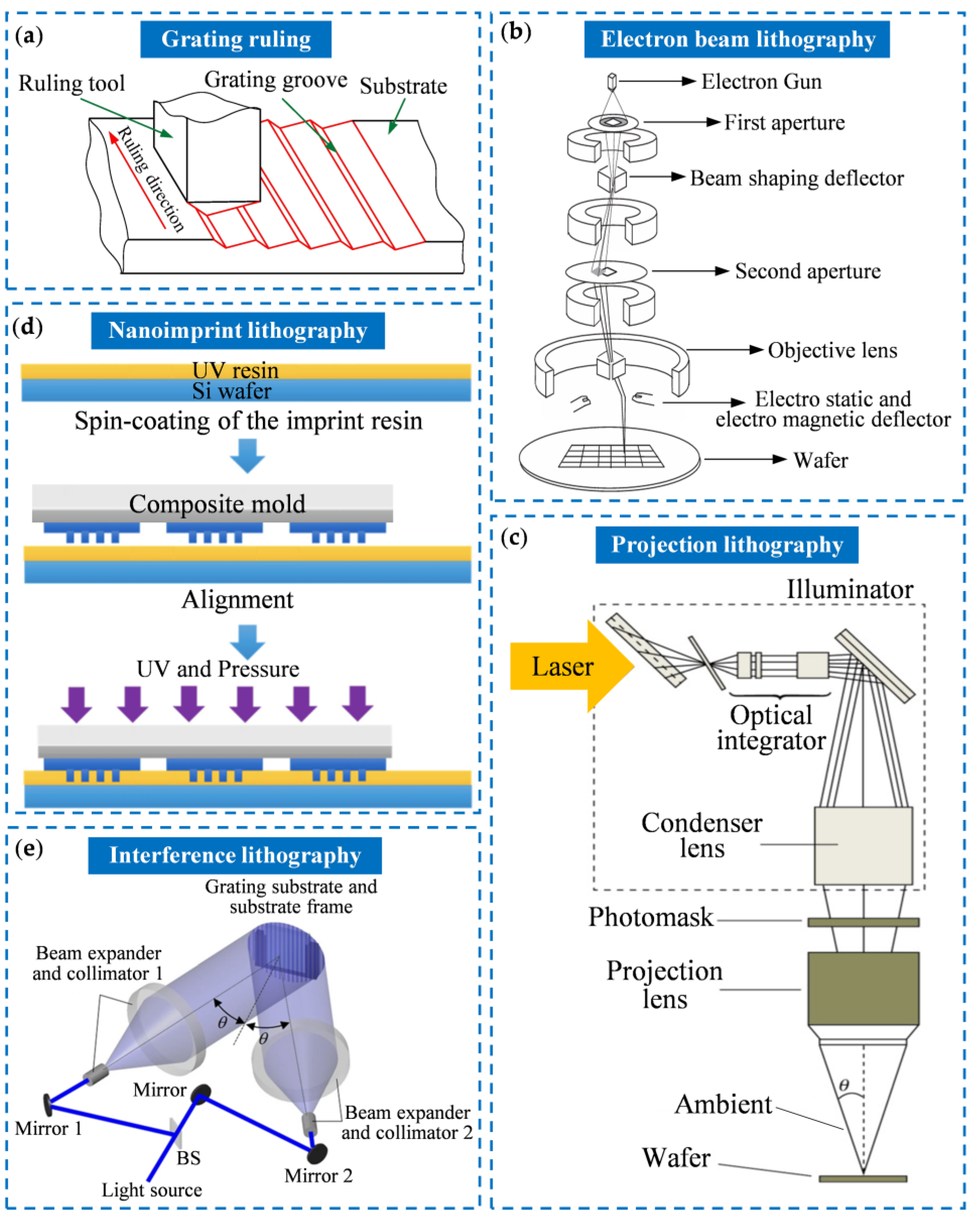 Technologies for Fabricating Large Aperture Diffraction Gratings[v1 ...