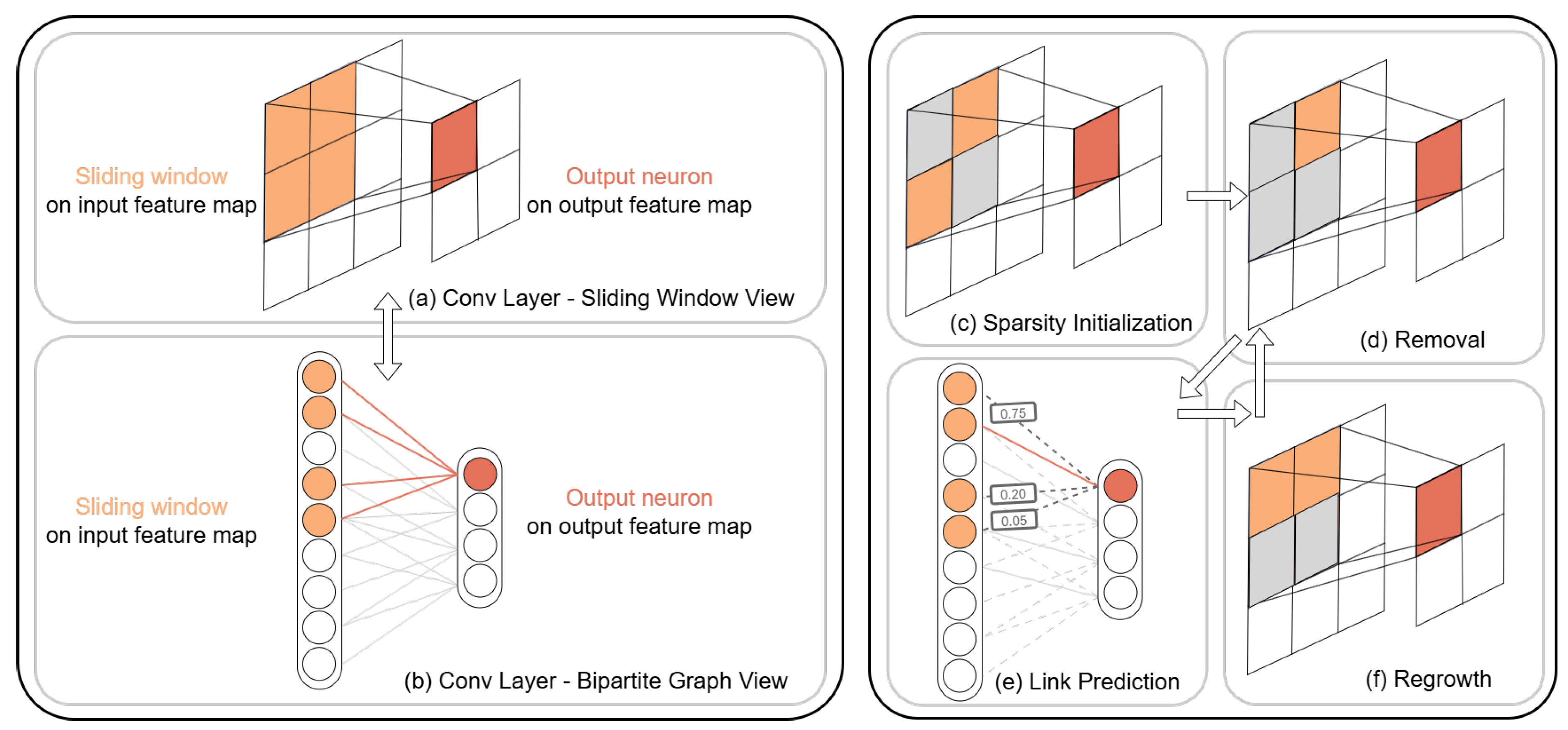 Cannistraci-Hebb Training of Convolutional Neural Networks[v1] | Preprints.org