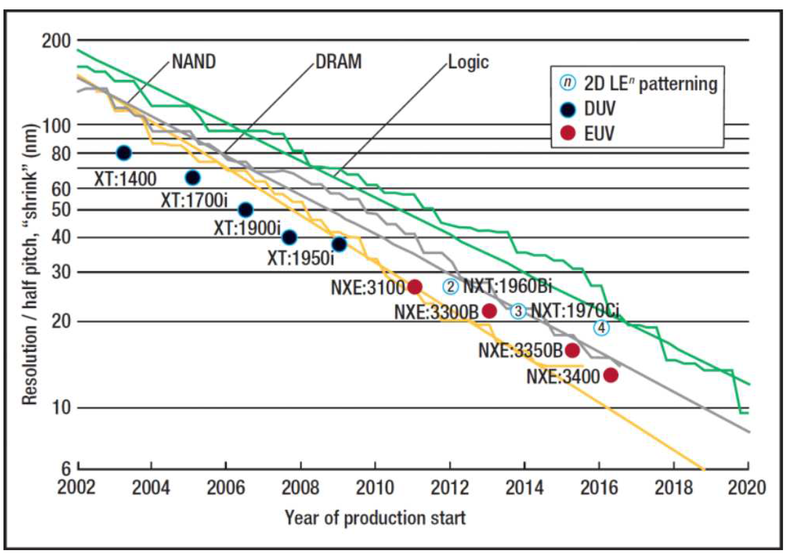 A Genetic Algorithms Enhanced Sensor Marks Selection Algorithm For Advanced Photolithography ...