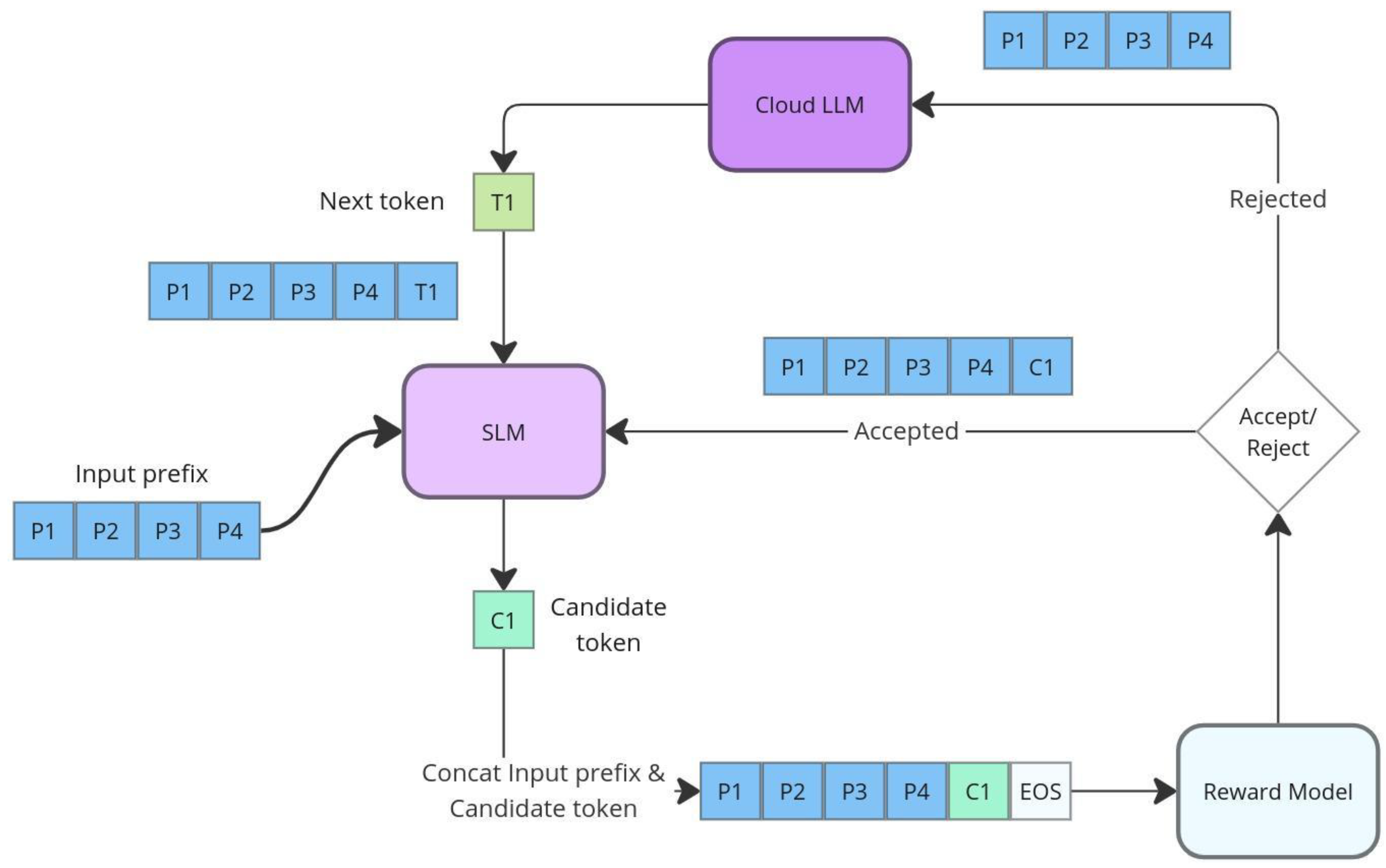Efficient Hybrid Inference for LLMs: Reward-Based Token Modelling with Selective Cloud ...