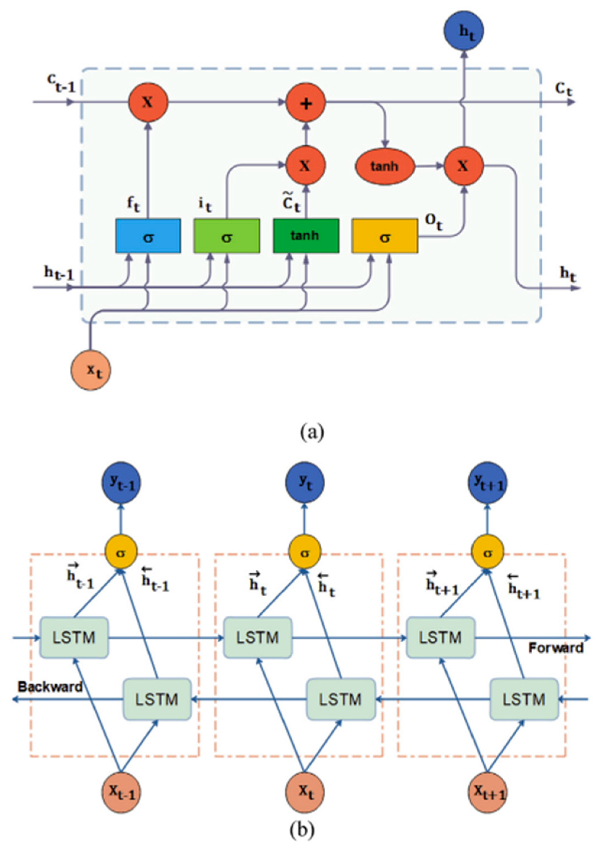 Comparative Study of Long Short-Term Memory (LSTM), Bidirectional LSTM ...