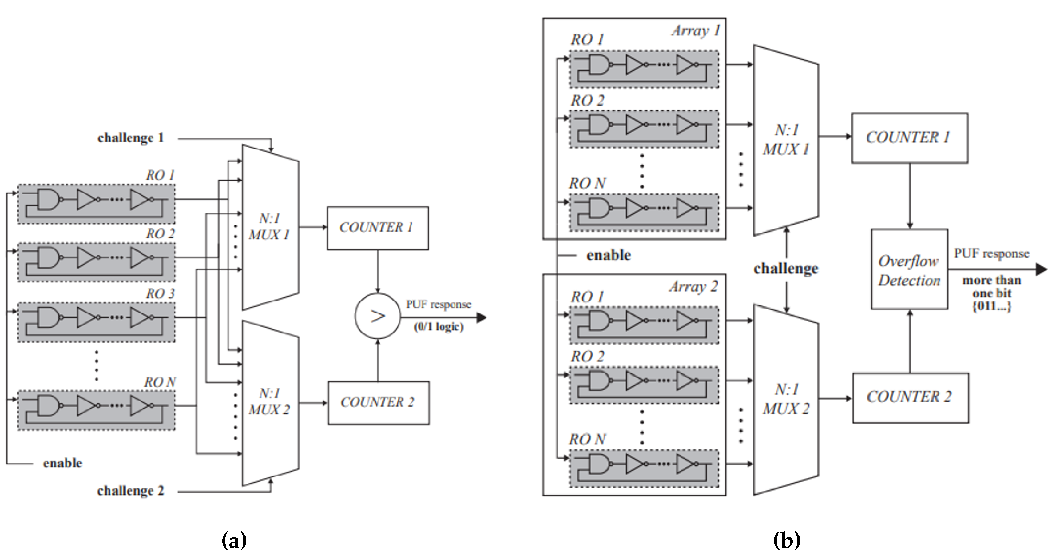 Hardware-Efficient Configurable RO-Based PUF/TRNG Module for Secure Key Management[v1 ...