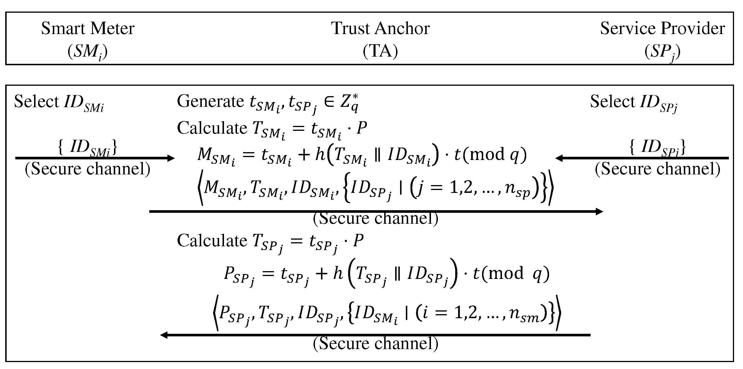 Provably secure ECC-based anonymous authentication and key Agreement for IoT[v1] | Preprints.org