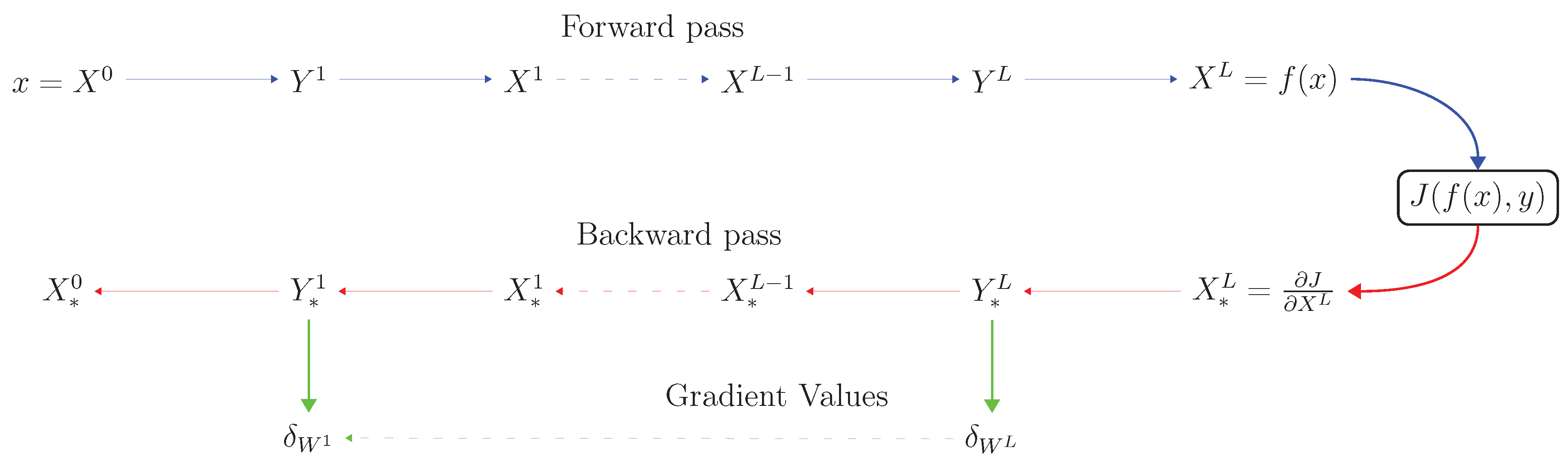 Backpropagation and F-adjoint[v1] | Preprints.org