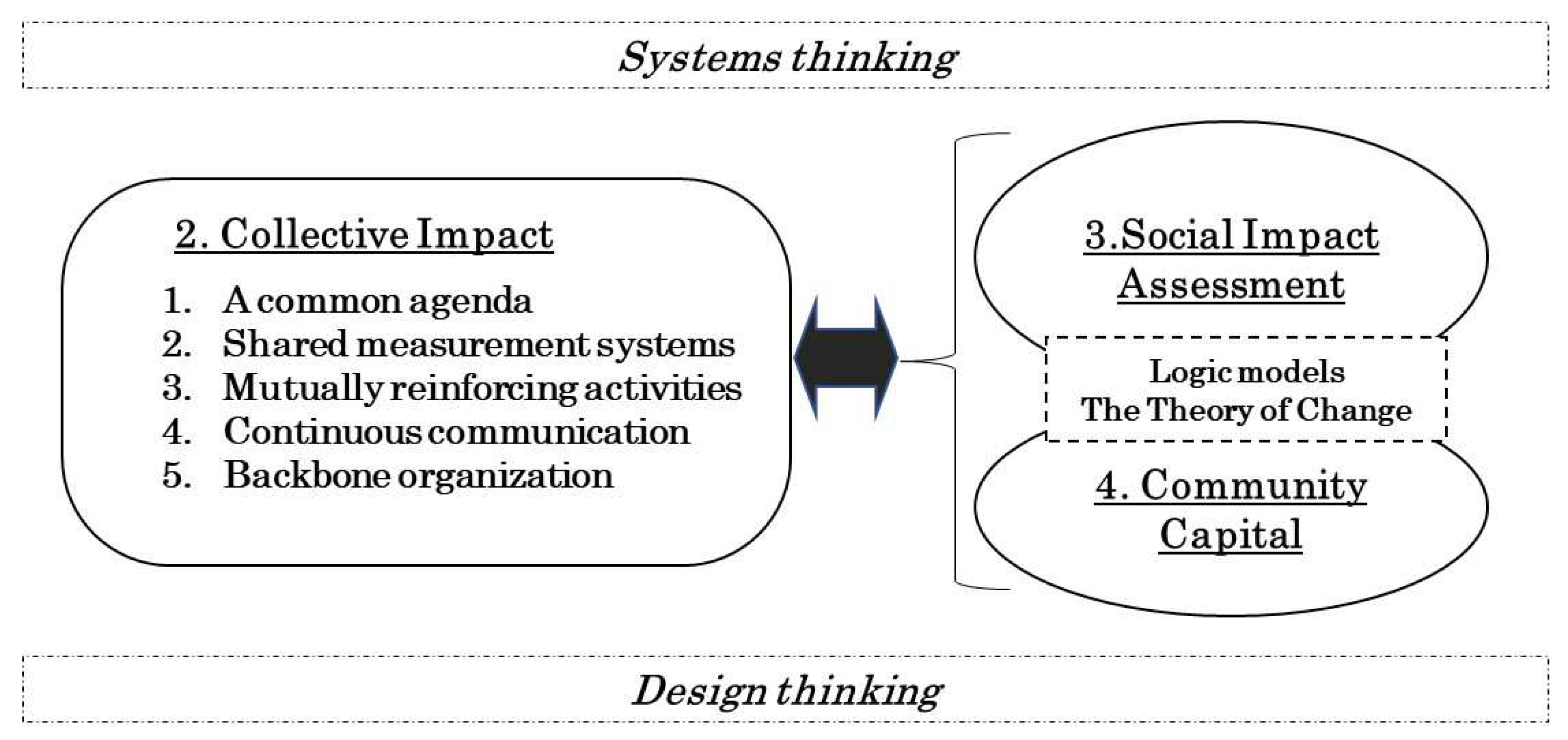 A Framework Analyzing Co-Creation Value Chain Mechanism in Community-Based Approach: A ...