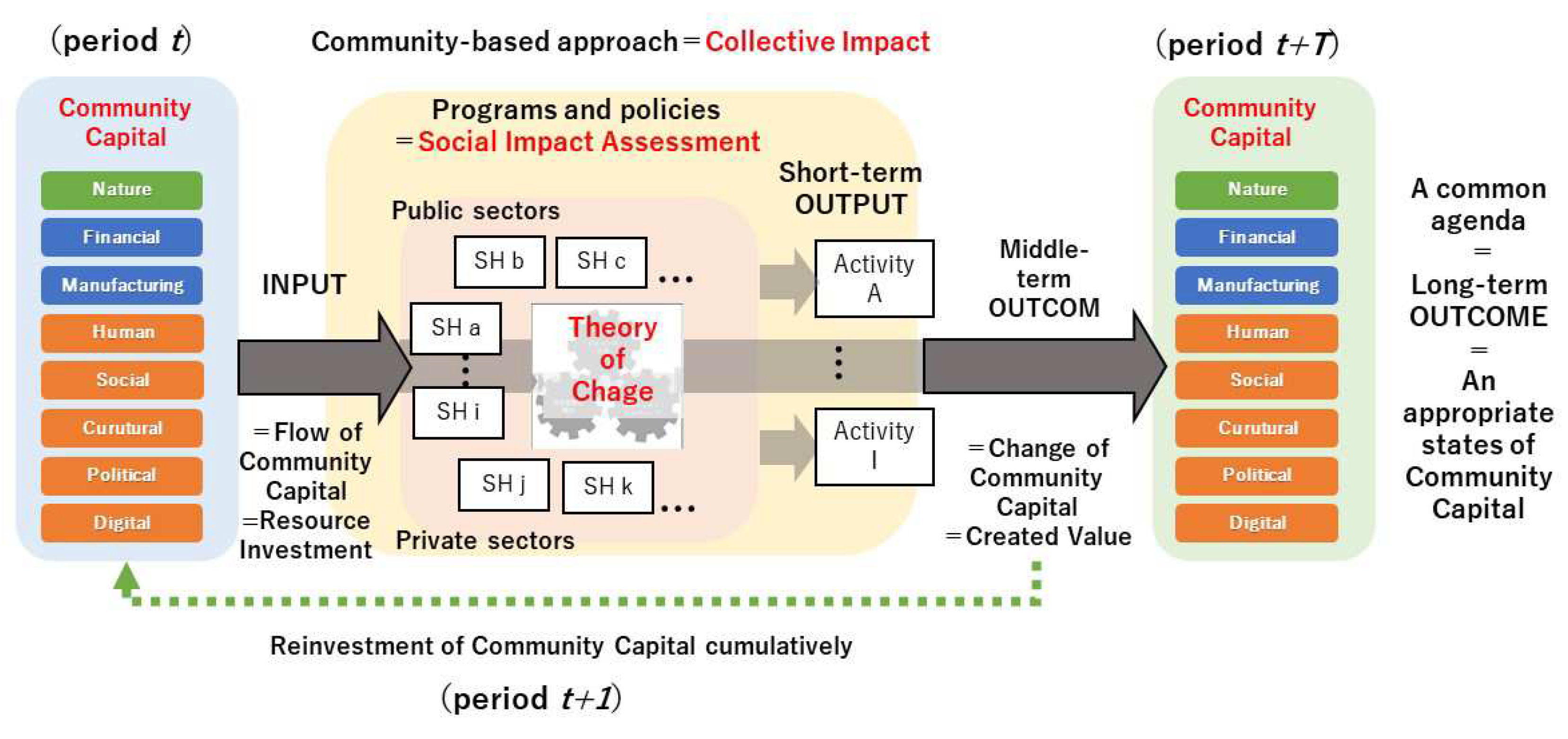 A Framework Analyzing Co-Creation Value Chain Mechanism in Community-Based Approach: A ...