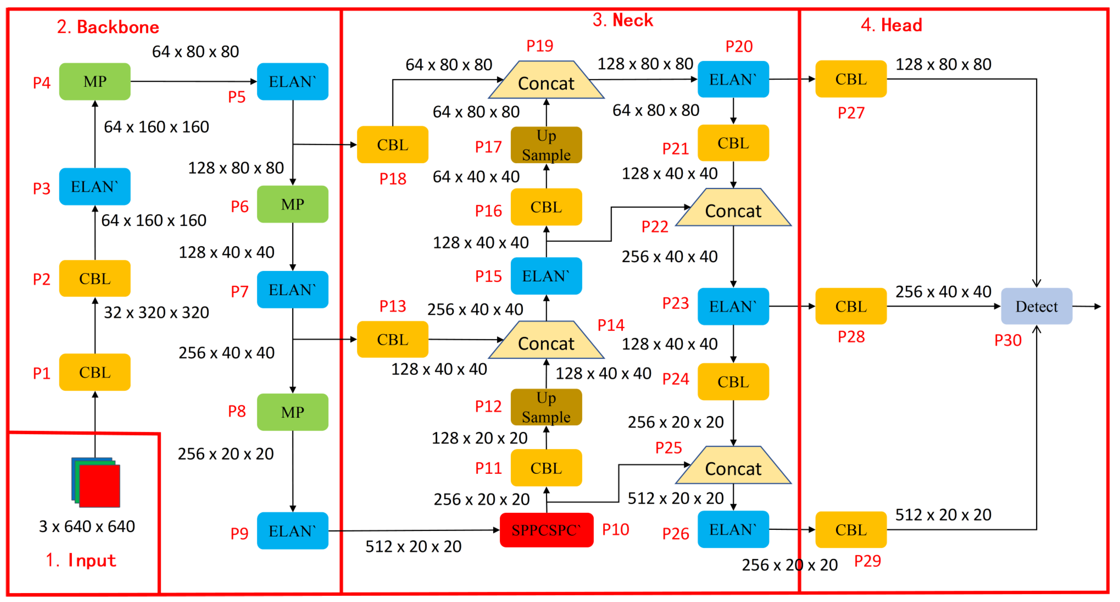 Embedded Iris Recognition System Based on YOLO[v1] | Preprints.org